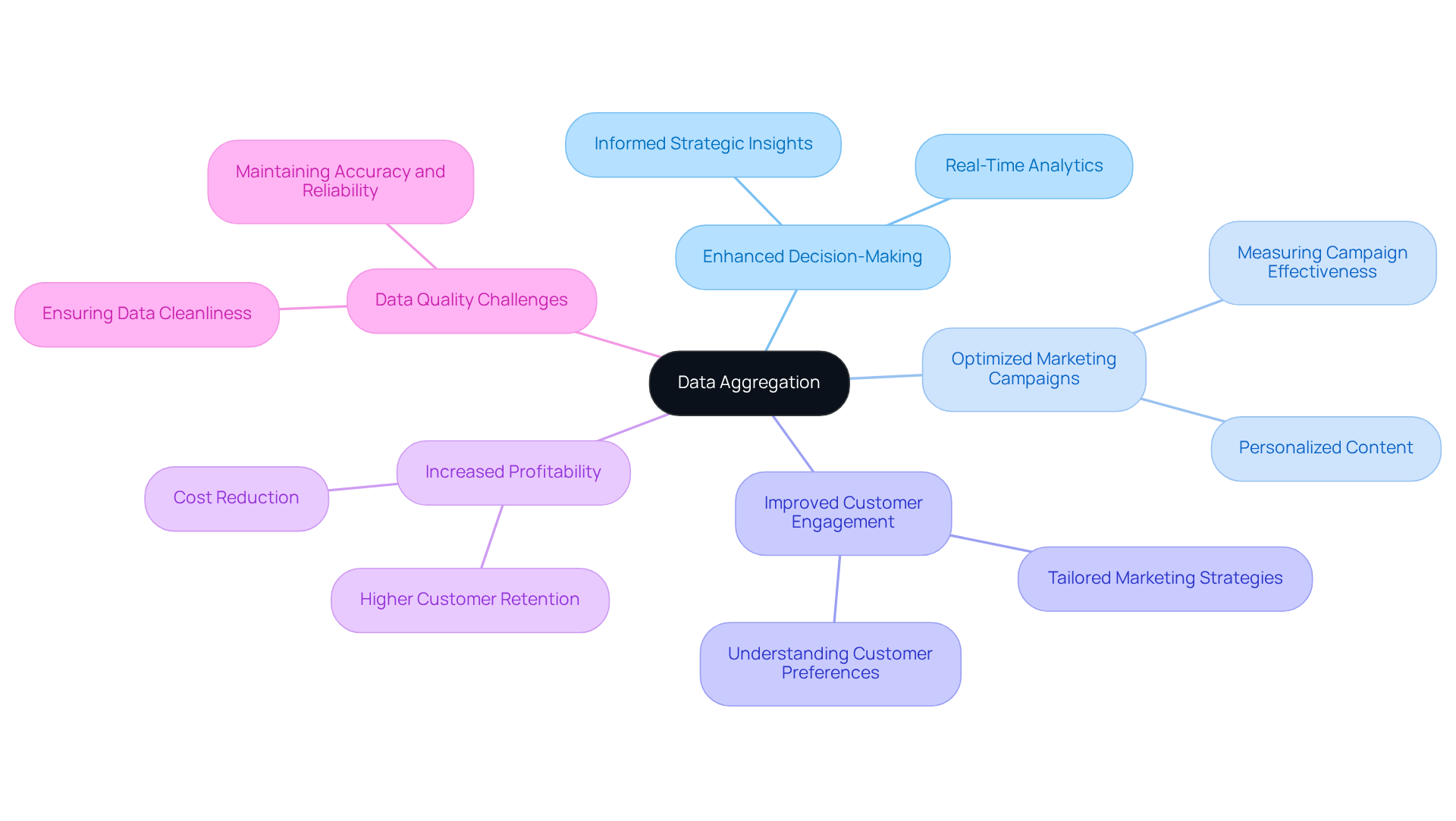 The central node represents data aggregation, while the branches show its various benefits. Each sub-branch provides more detail on how these benefits manifest in business practices.