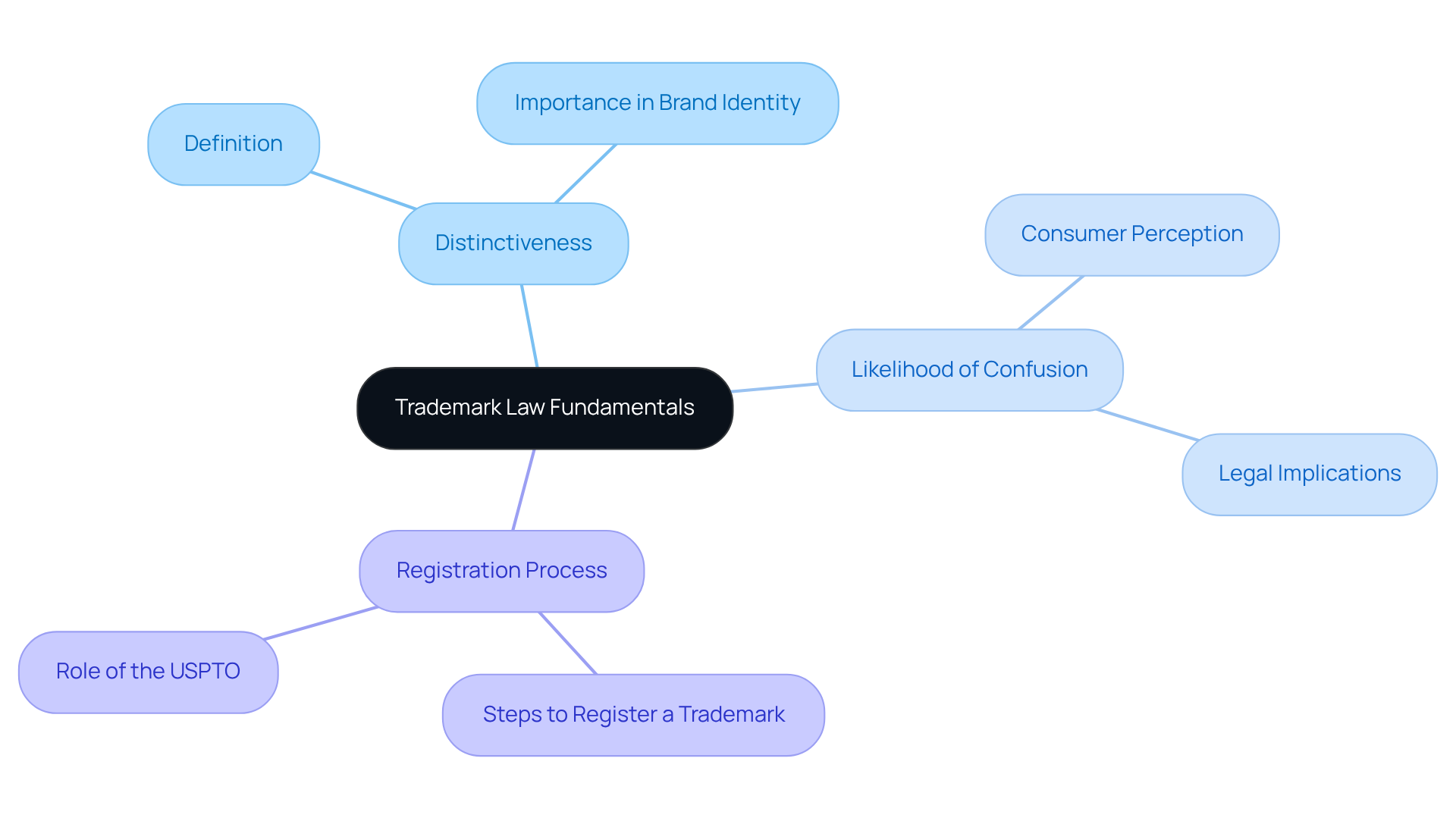 This mindmap starts with the core idea of trademark law and branches out into essential concepts. Each branch represents a key area of understanding, helping you see how they connect to the overall framework of trademark protection.