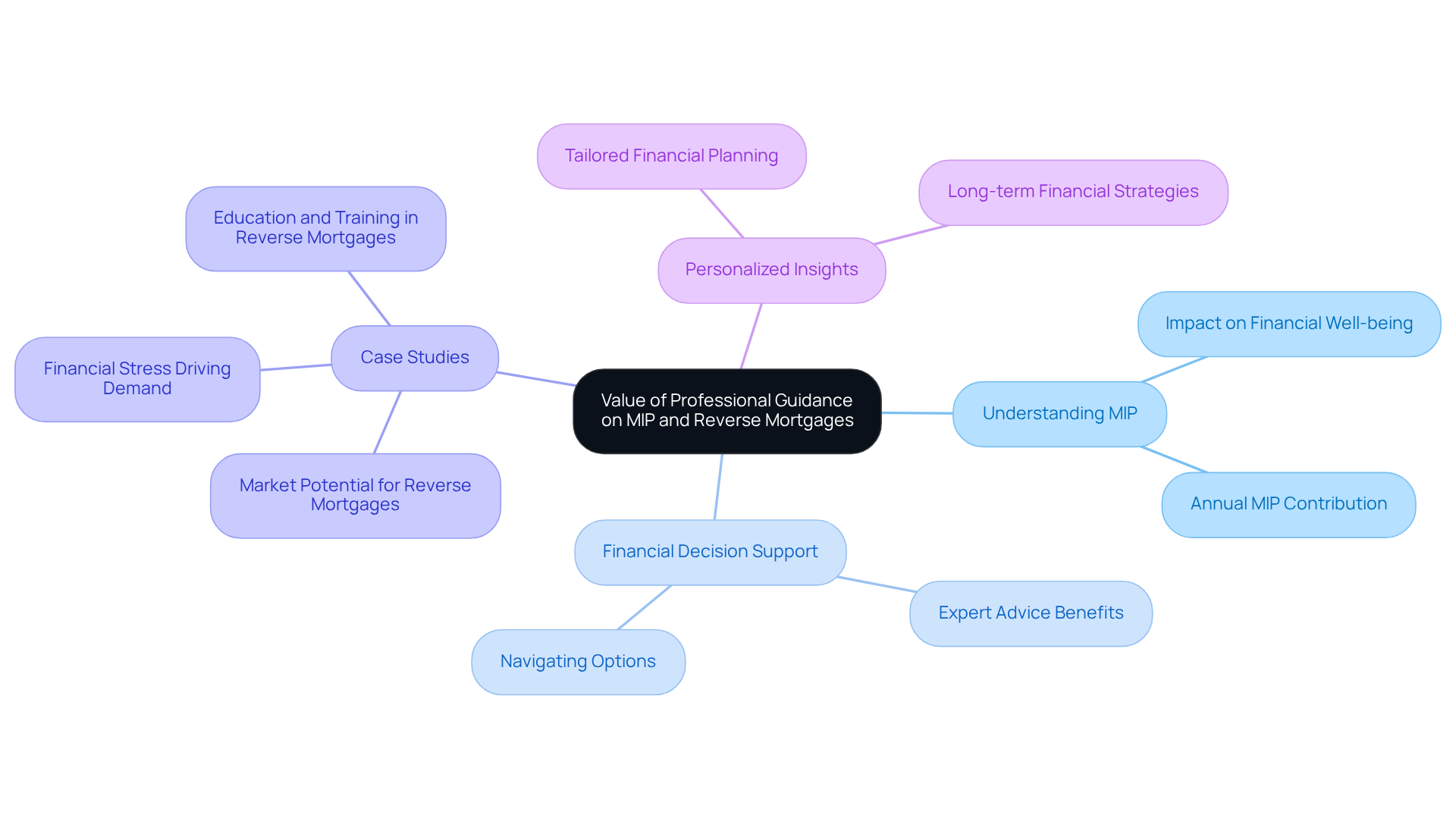 This mindmap illustrates the key areas of professional guidance related to MIP and reverse mortgages. Start at the center with the main theme, then follow the branches to explore how understanding MIP, seeking financial support, and learning from case studies can empower your financial decisions.