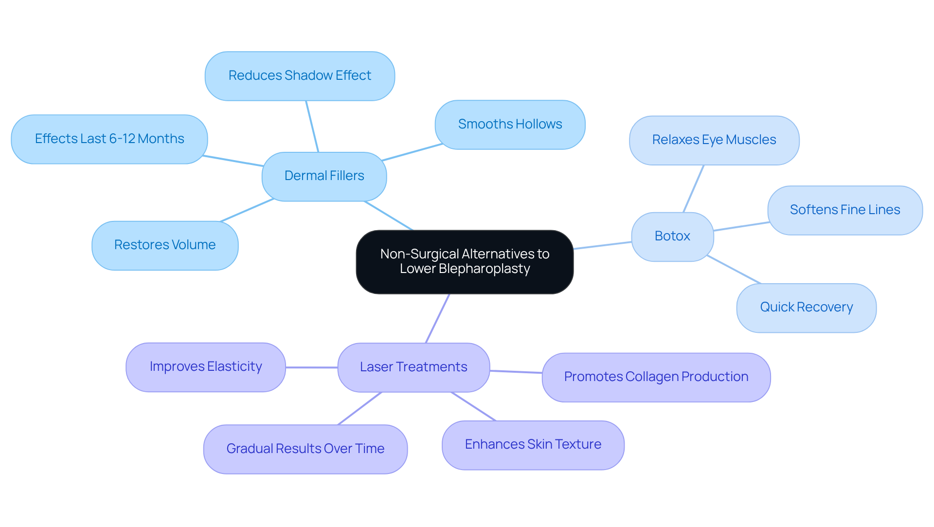 This mindmap illustrates the various non-surgical options available for enhancing the under-eye area. Each branch represents a treatment option, and the sub-branches highlight their specific benefits. Follow the branches to explore how each alternative can help rejuvenate your appearance. This mindmap illustrates the various non-surgical options available for enhancing the under-eye area. Each branch represents a treatment option, and the sub-branches highlight their specific benefits. Follow the branches to explore how each alternative can help rejuvenate your appearance.
