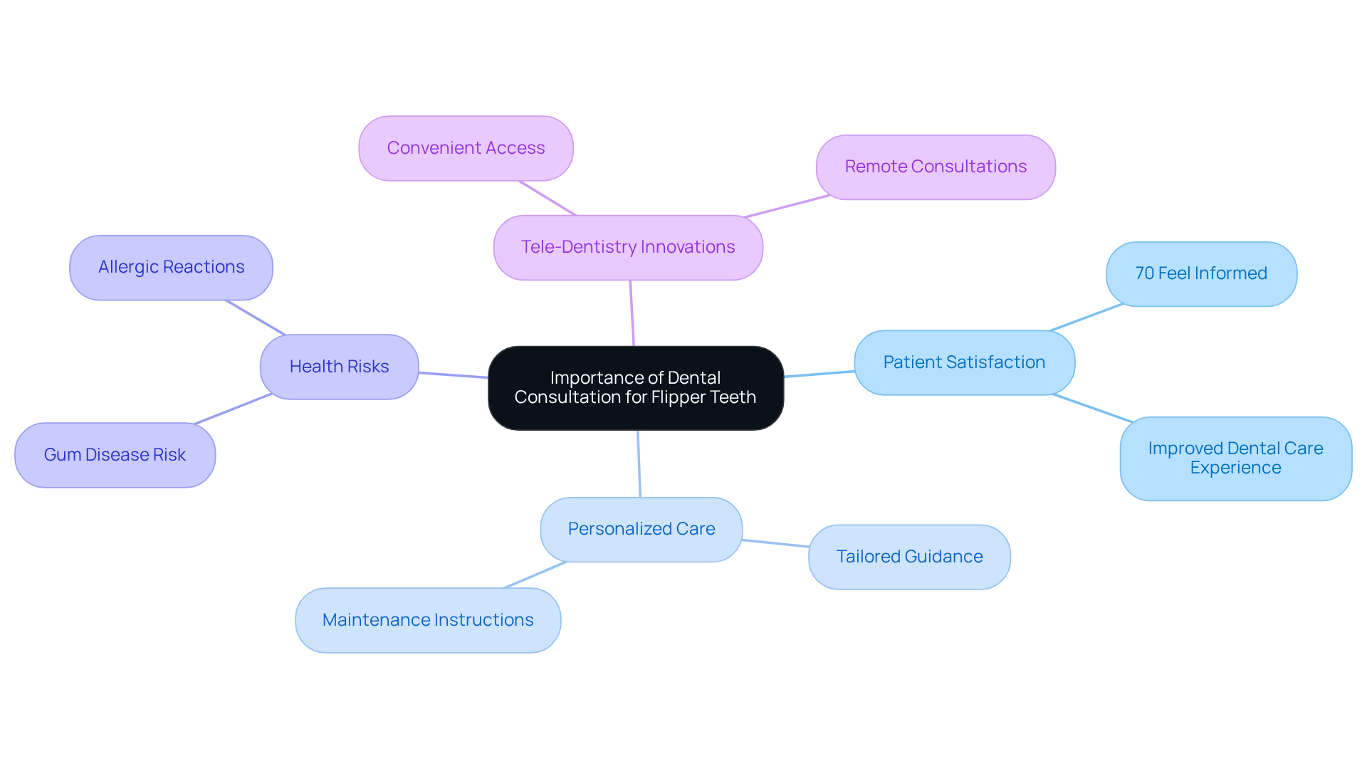 The central node represents the main theme of consultation importance, while branches show key areas of focus. Each sub-branch provides additional insights related to that area — explore them to get a comprehensive view of why talking to your dentist matters.