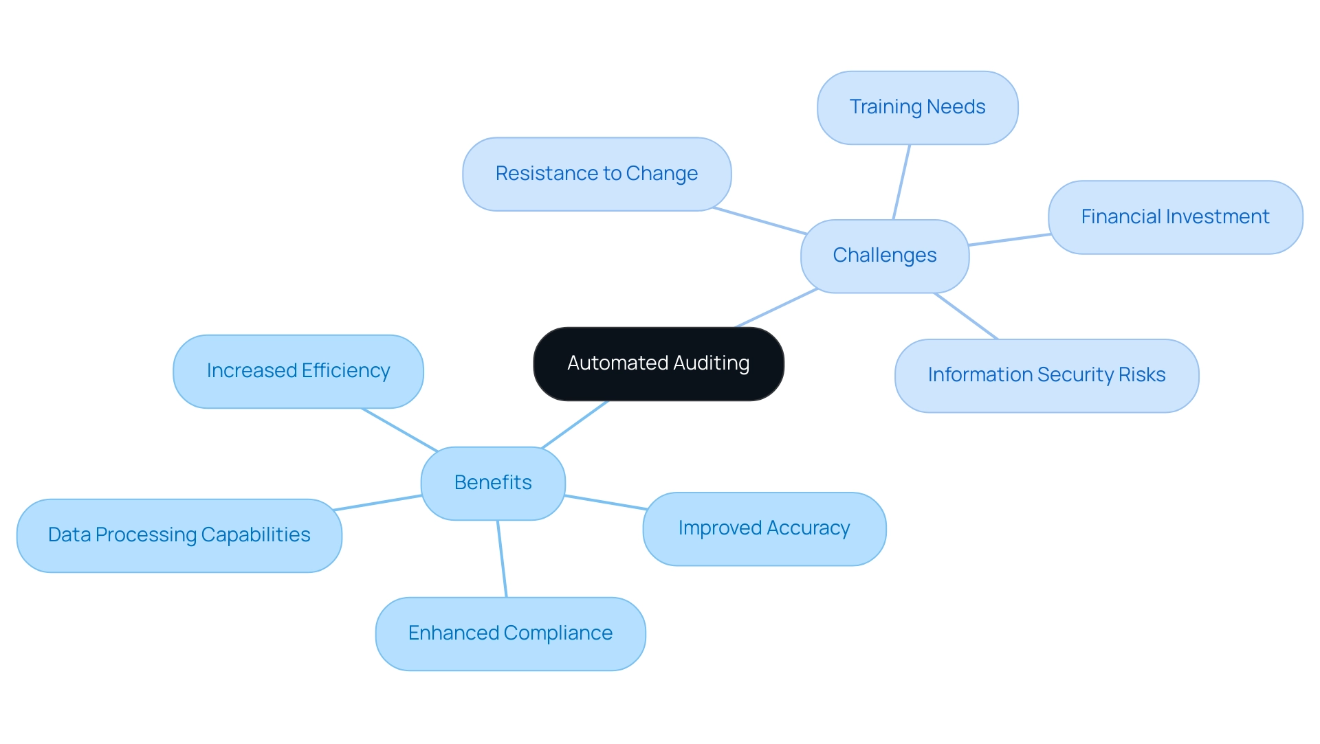 Green nodes represent benefits of automated auditing, while red nodes indicate challenges associated with its implementation.