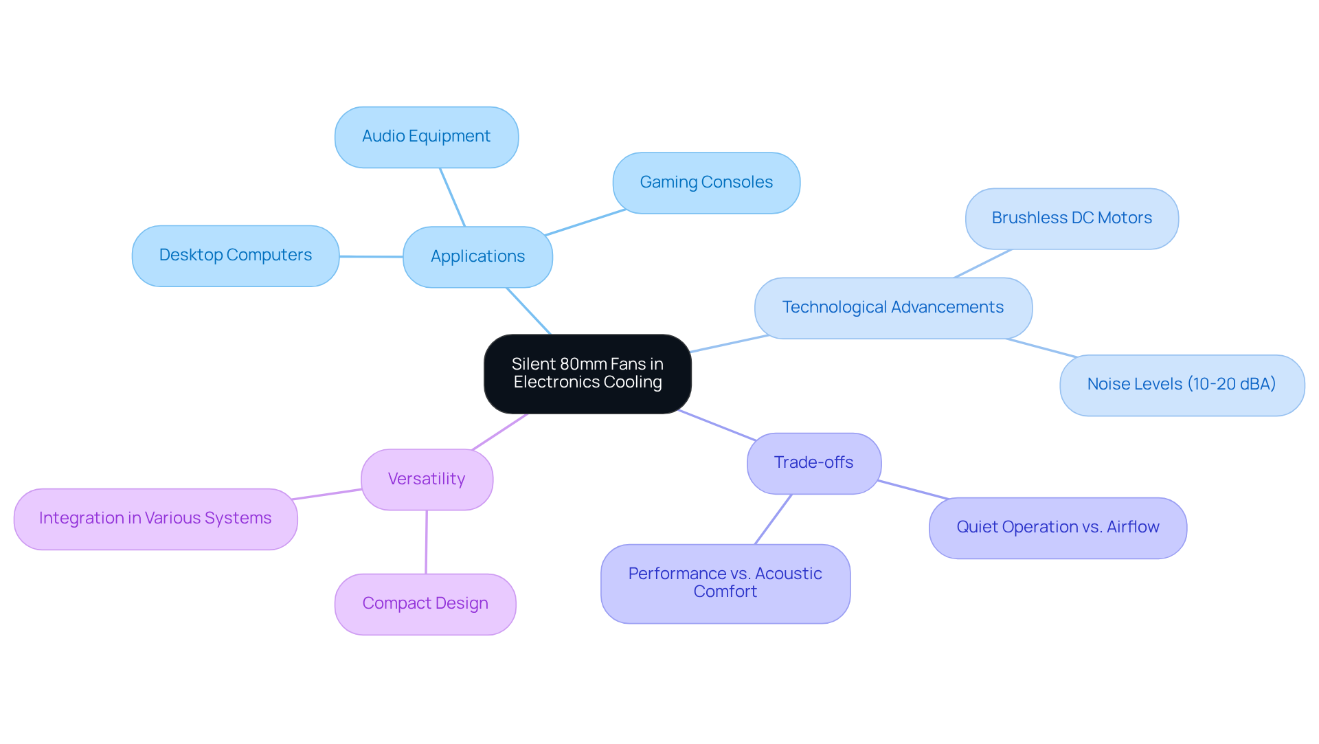 The central node represents the main topic, while branches show different aspects of silent 80mm fans, helping you understand their significance and applications in a structured way. The central node represents the main topic, while branches show different aspects of silent 80mm fans, helping you understand their significance and applications in a structured way.