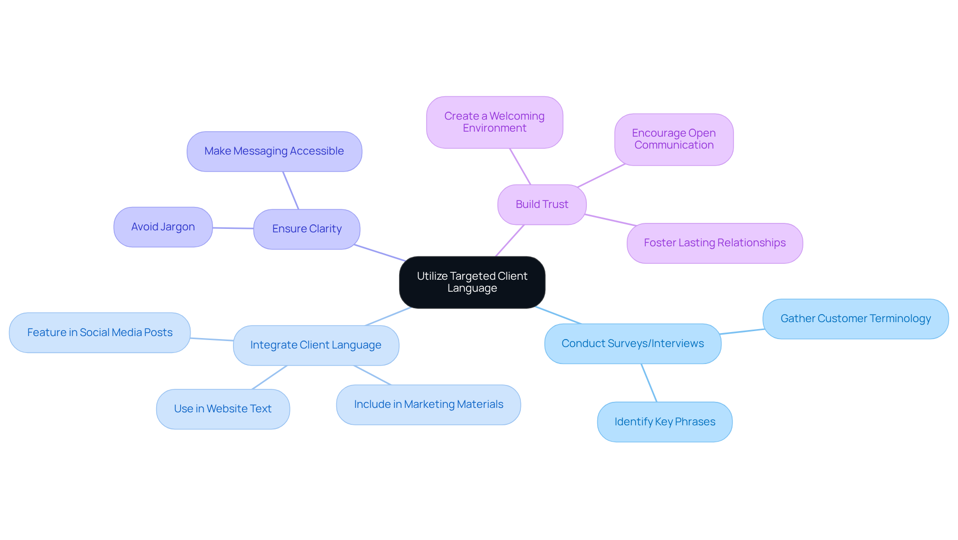 Start in the center with the main idea, then follow the branches to see the actions you can take to connect better with your clients, and how each action can help build a stronger relationship.