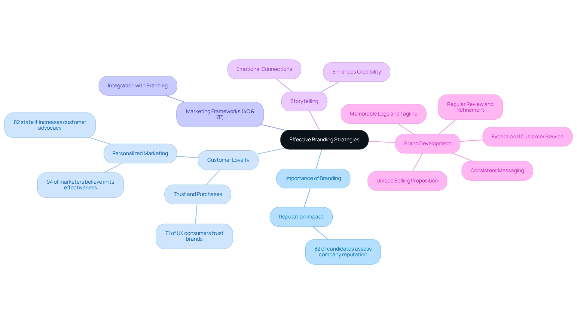 The central node represents the main theme of effective branding strategies, with branches indicating key aspects and sub-branches providing additional details and statistics. The central node represents the main theme of effective branding strategies, with branches indicating key aspects and sub-branches providing additional details and statistics.