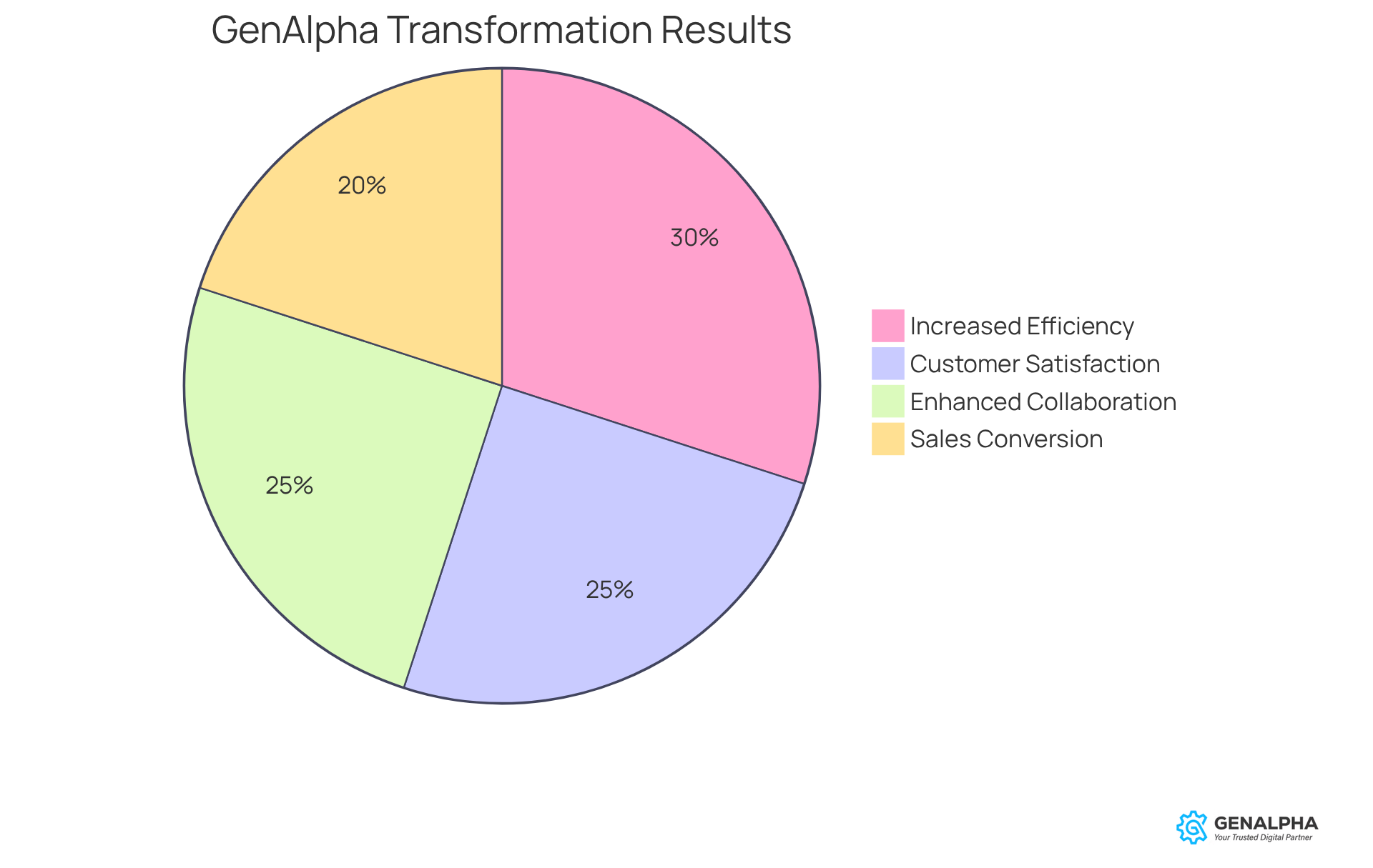 Each slice of the pie shows how much each outcome contributes to the overall success of GenAlpha's transformation. The larger the slice, the more significant the impact in that area.