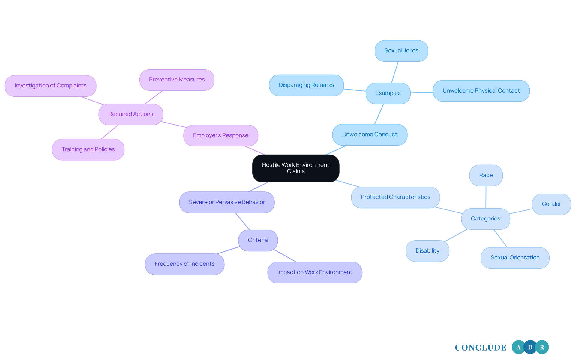 The central node represents the overall topic, while the branches show the essential criteria needed to establish a claim. Each branch highlights a specific element, making it easy to understand what is required. The central node represents the overall topic, while the branches show the essential criteria needed to establish a claim. Each branch highlights a specific element, making it easy to understand what is required.