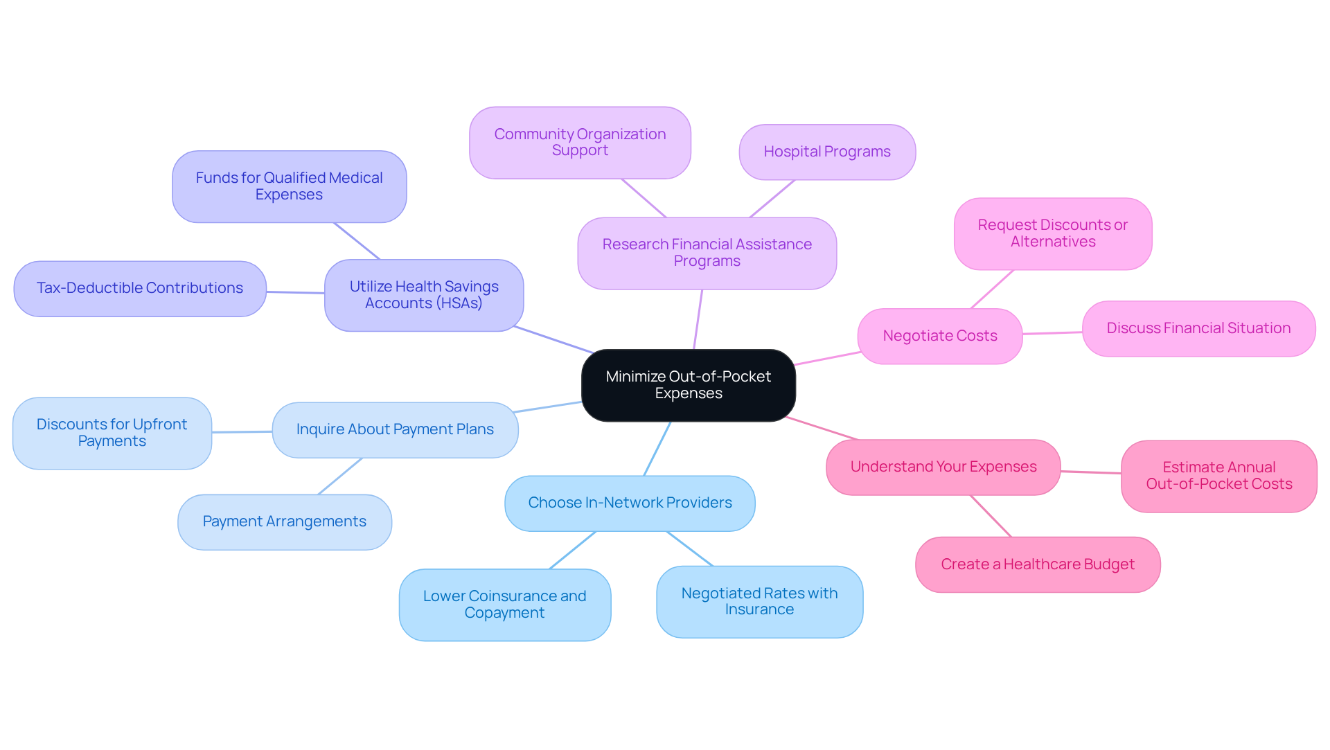 The central idea is about reducing healthcare costs. Each branch represents a different strategy you can use, and the sub-points provide additional tips or details to help you implement that strategy.