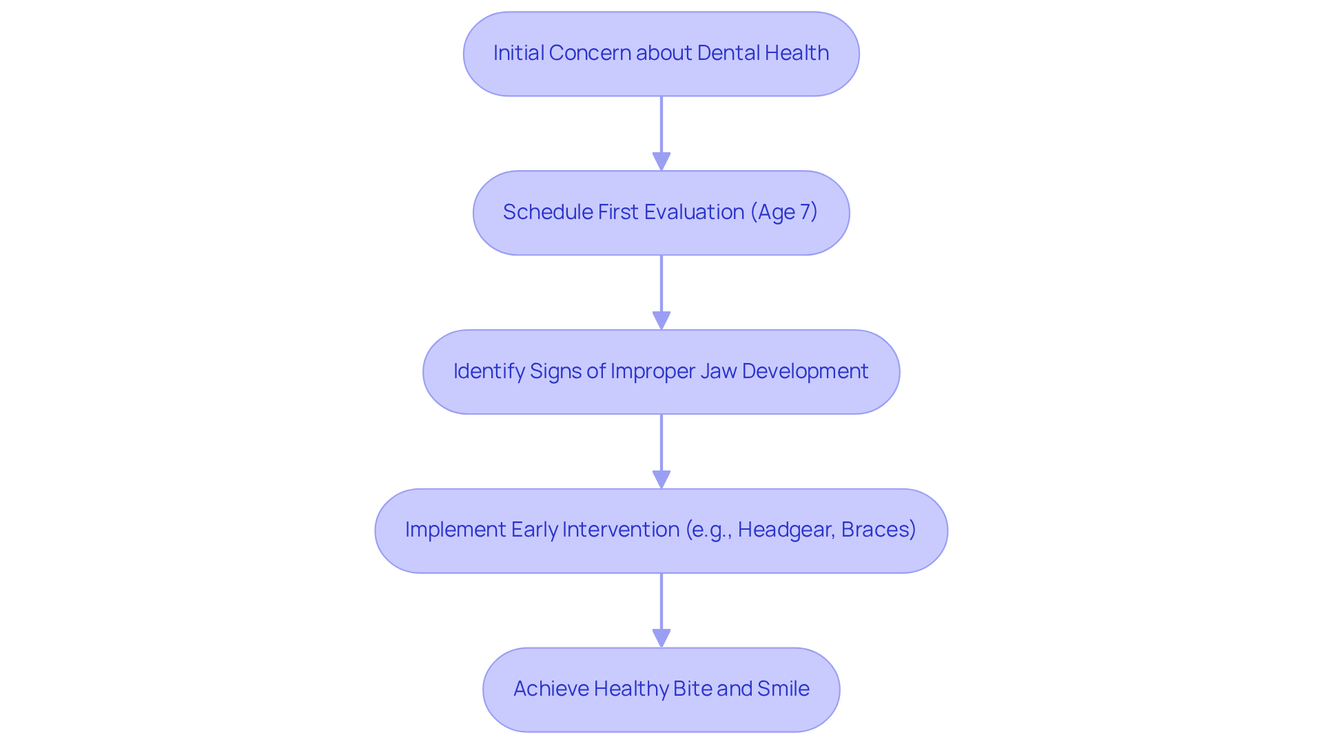 This flowchart guides you through the important steps for managing your child's dental health. Start with your concerns, then follow the arrows to see how to evaluate and intervene early for the best outcomes.