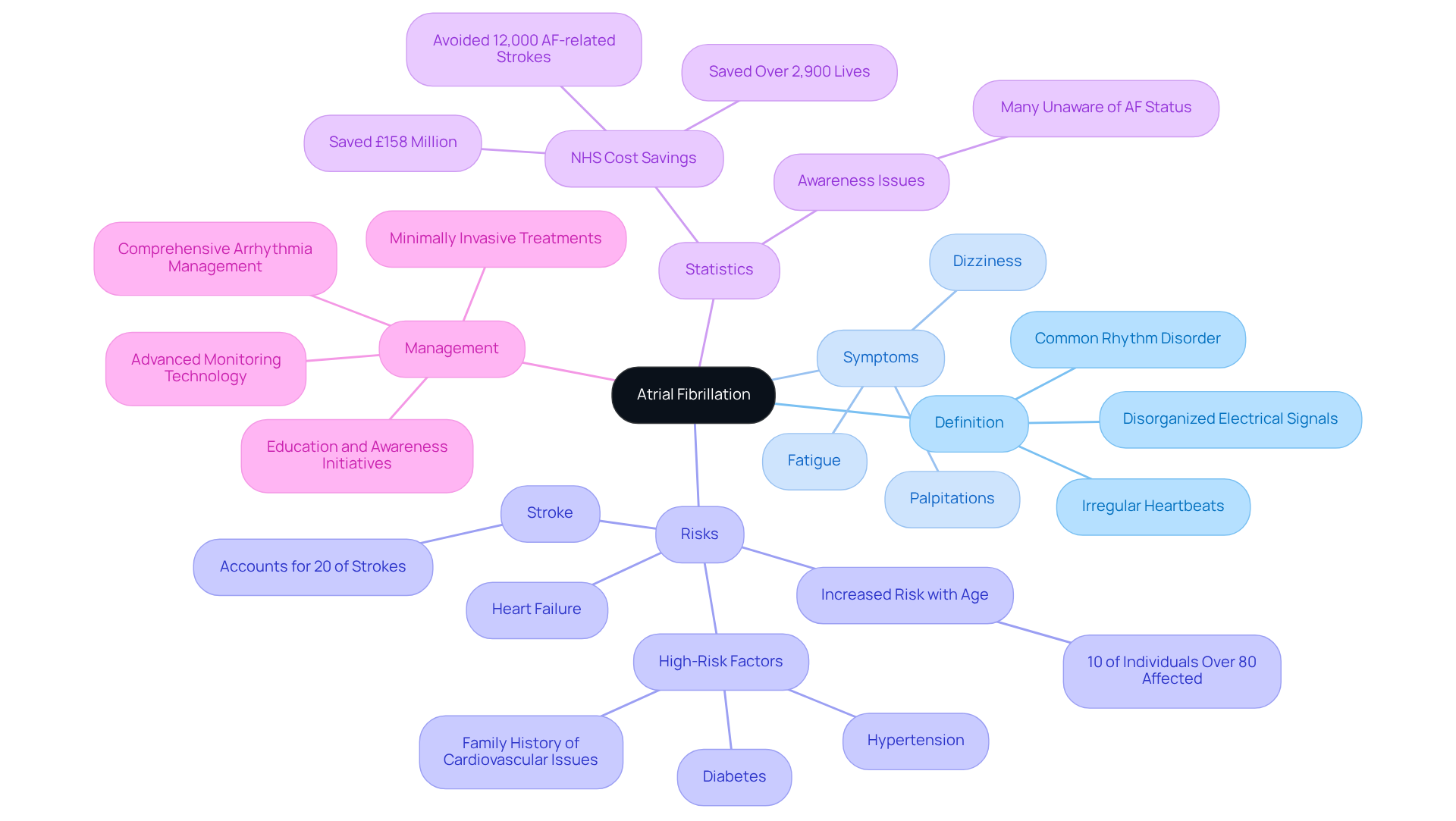 The central node represents atrial fibrillation, with branches illustrating key aspects like symptoms and risks. Each sub-branch provides specific examples or statistics, helping you grasp the importance of this condition.