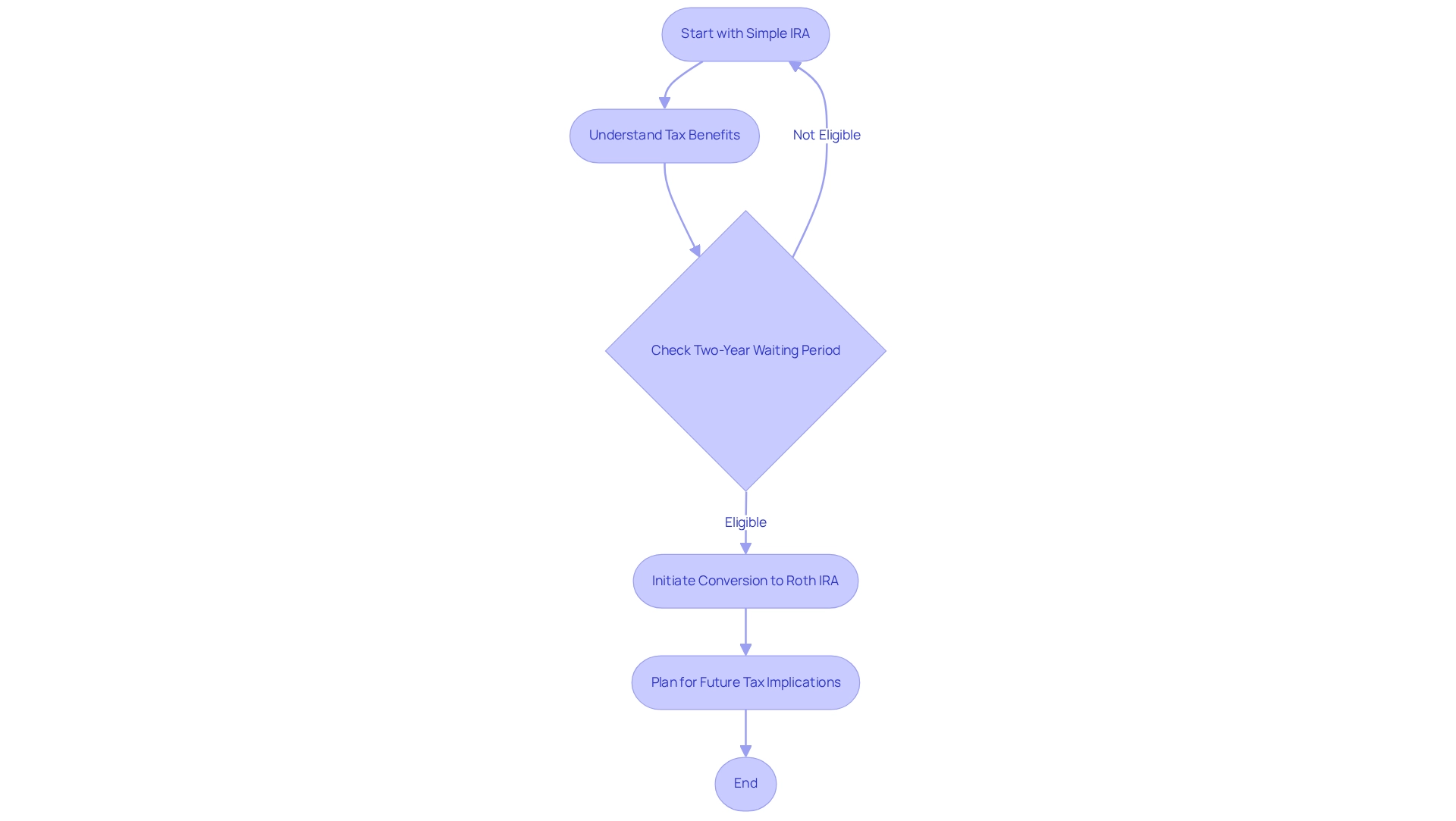 This flowchart outlines the steps to convert a Simple IRA to a Roth IRA. Follow the arrows to see what you need to do at each stage, with notes on what to consider along the way.