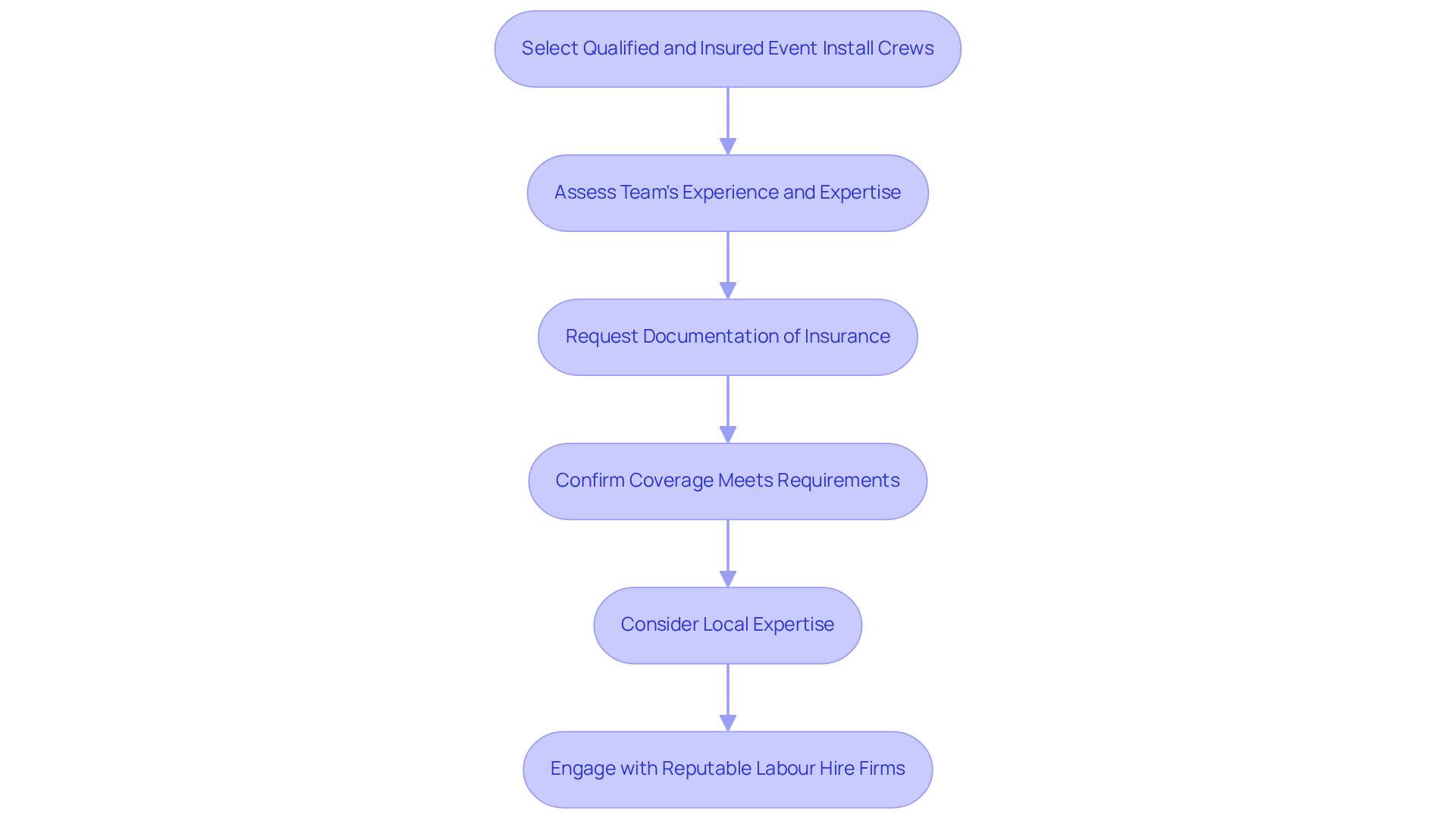 This flowchart guides you through the steps to choose the right event install crew. Start at the top and follow the arrows down to see what to do next, ensuring you cover all important aspects like experience, insurance, and local knowledge.