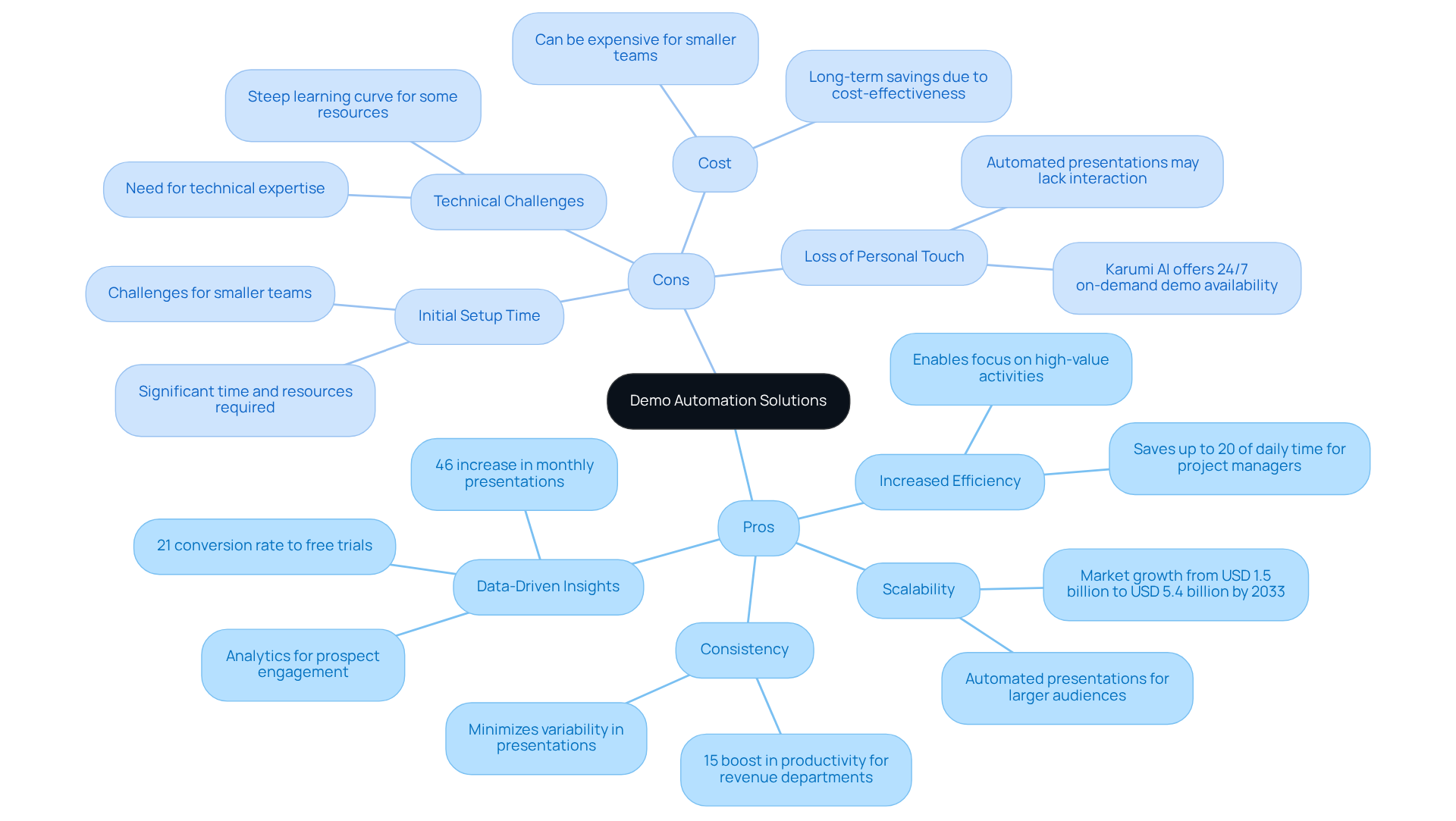 This mindmap shows the benefits and drawbacks of demo automation solutions. The green branches represent the advantages, while the red branches highlight the challenges. Each point under pros and cons provides specific insights to help you understand the overall evaluation.