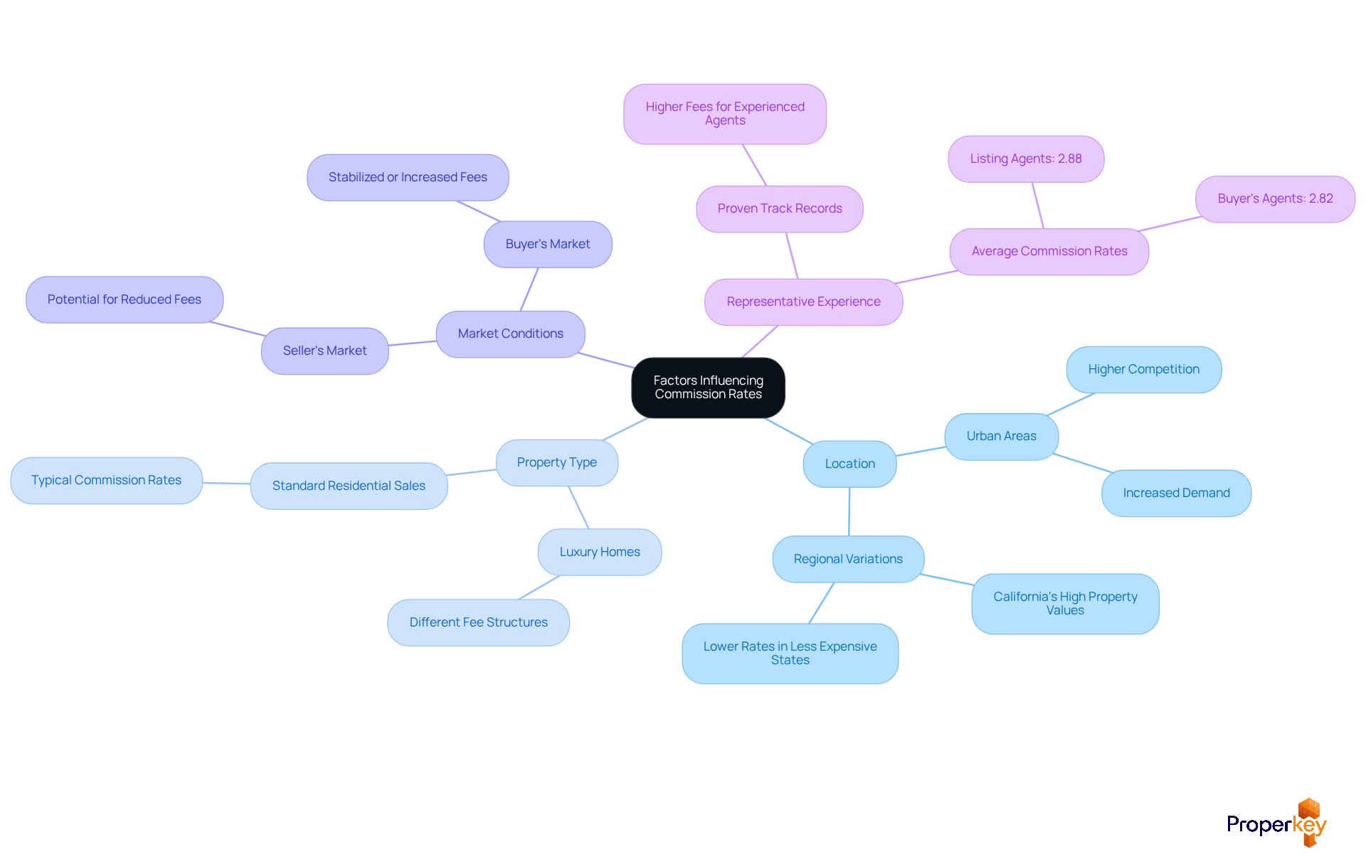 This mindmap starts with the main topic in the center and branches out into key factors that affect commission rates. Each branch represents a different factor, and the sub-branches provide more details or examples related to that factor. This structure helps you see how various elements connect to the overall theme. This mindmap starts with the main topic in the center and branches out into key factors that affect commission rates. Each branch represents a different factor, and the sub-branches provide more details or examples related to that factor. This structure helps you see how various elements connect to the overall theme.