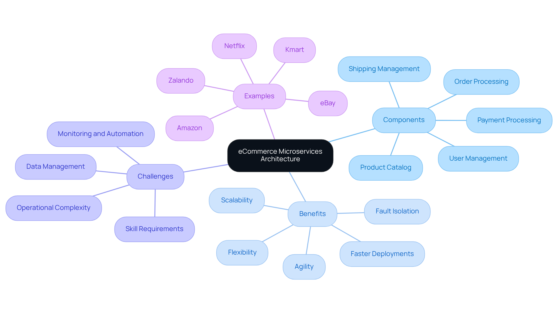 The central node represents the main topic, while branches show different aspects of microservices architecture. Each branch highlights components, benefits, and challenges, helping you understand how they relate to the overall architecture. The central node represents the main topic, while branches show different aspects of microservices architecture. Each branch highlights components, benefits, and challenges, helping you understand how they relate to the overall architecture.