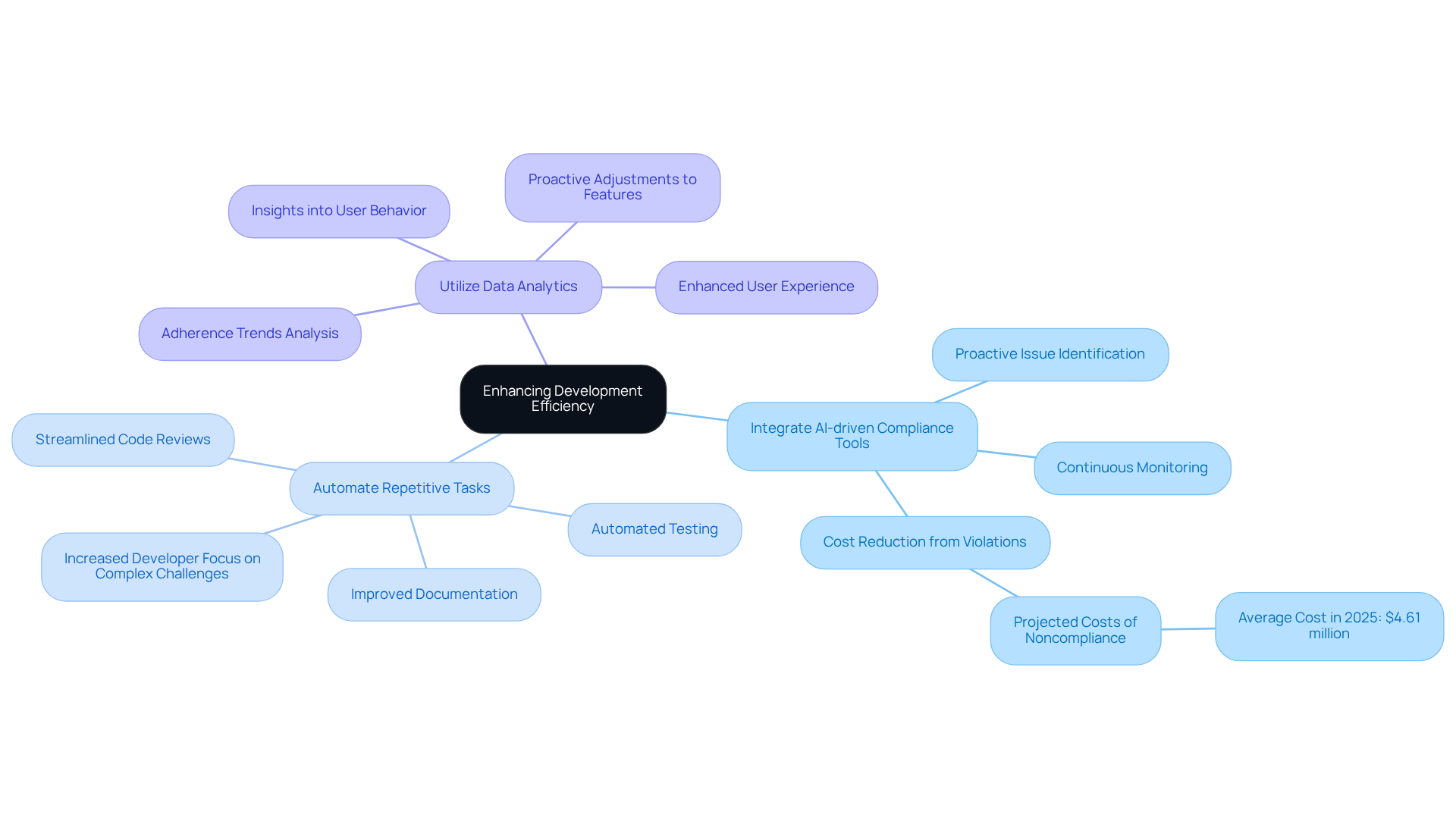 The central node represents the main goal of improving development efficiency. Each branch shows a strategy to achieve this goal, with further details on how each strategy can be implemented or its benefits.