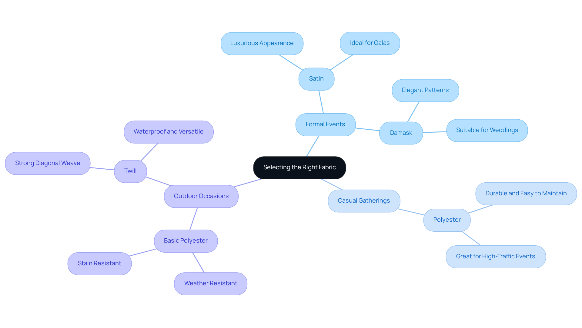 Start at the center with the main topic, then explore each branch to see which fabrics are best for different occasions and their unique qualities.