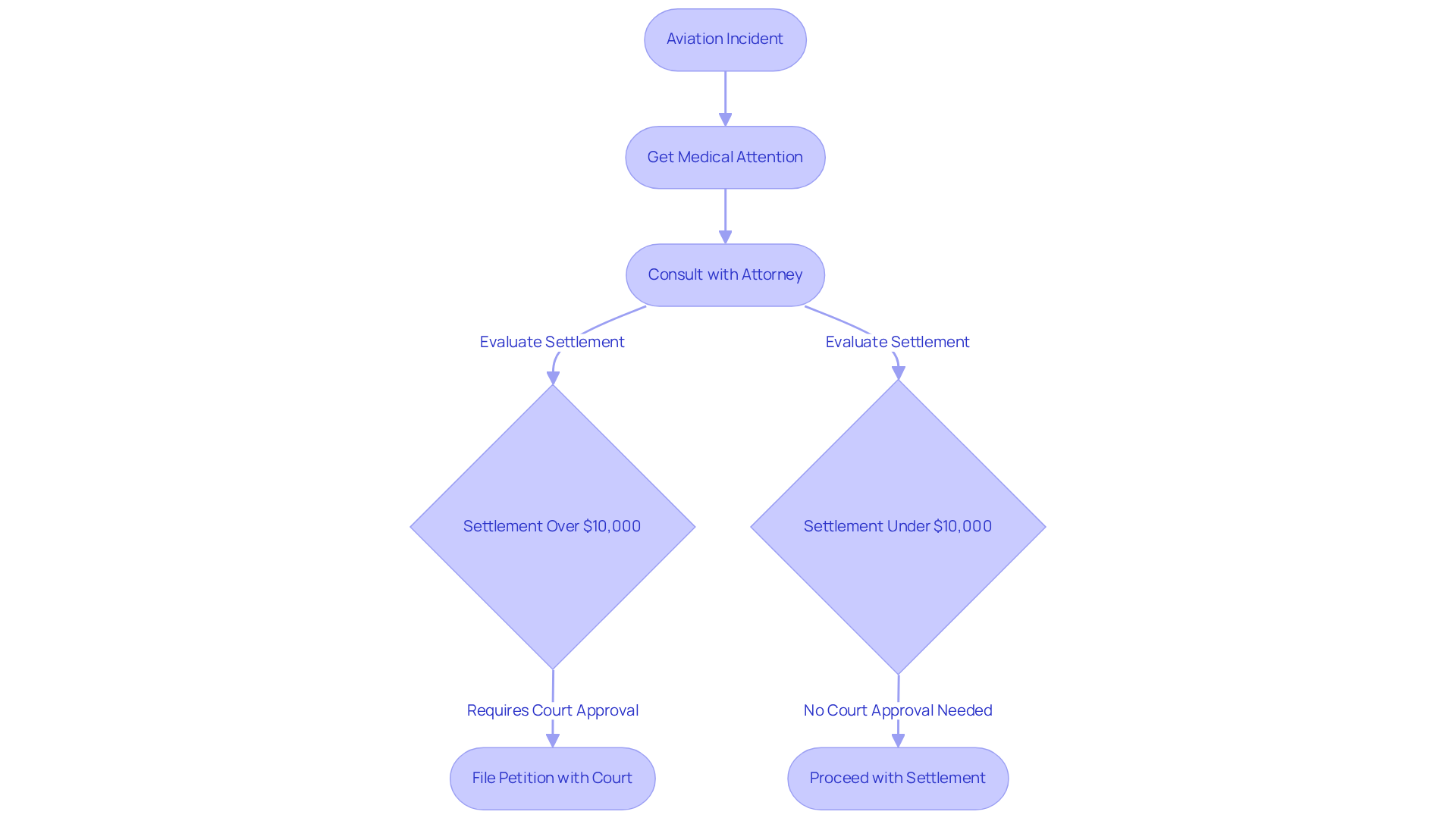 This flowchart guides you through the steps parents should take after an aviation incident involving a child. Follow the arrows to see what to do next, from getting medical help to consulting an attorney and understanding the settlement process. This flowchart guides you through the steps parents should take after an aviation incident involving a child. Follow the arrows to see what to do next, from getting medical help to consulting an attorney and understanding the settlement process.