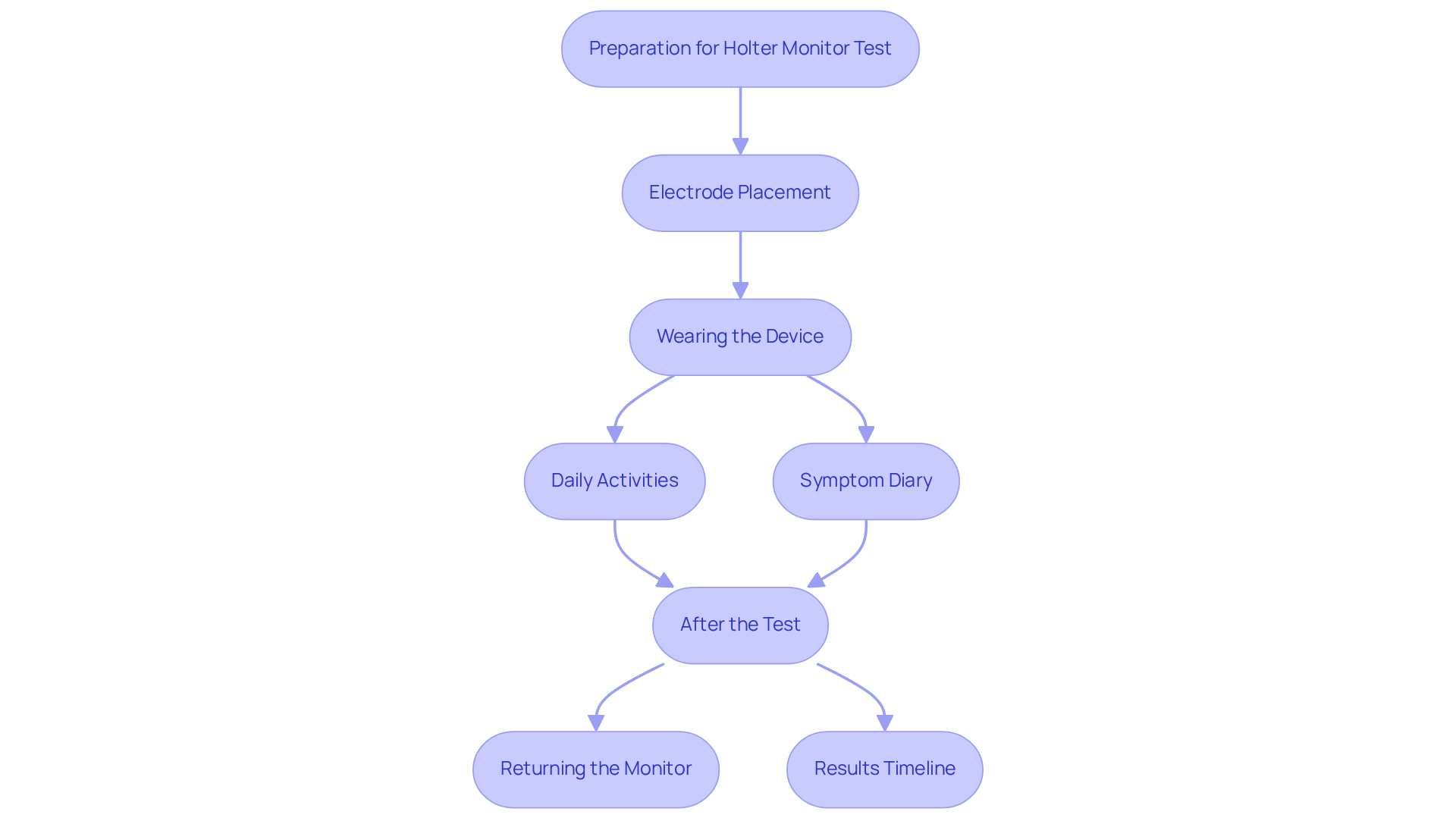This flowchart guides you through what to expect during and after your Holter monitor test. Each box represents a step in the process, and the arrows show how you move from one step to the next. Follow the flow to understand your journey towards better heart health!