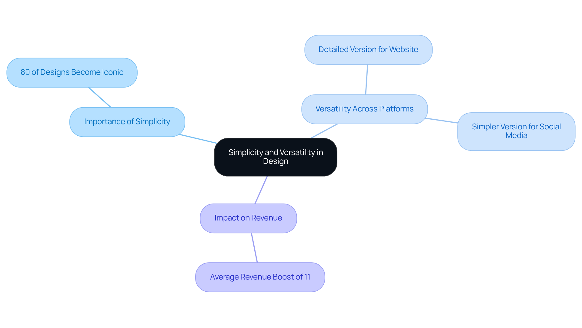 This mindmap illustrates how simplicity and versatility contribute to effective branding. Each branch represents a key idea, with supporting details that show the importance of creating memorable and adaptable designs.