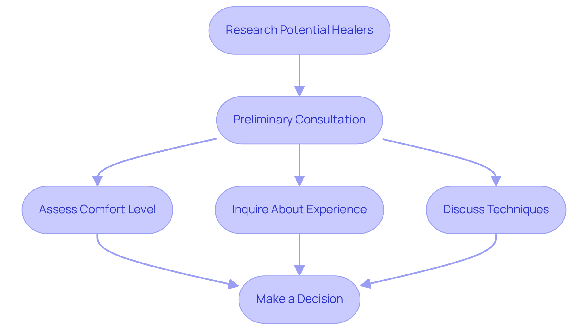 Follow the arrows to see how to evaluate potential healers step by step, from research to making your choice. Each box represents an important action to take in your healing journey.