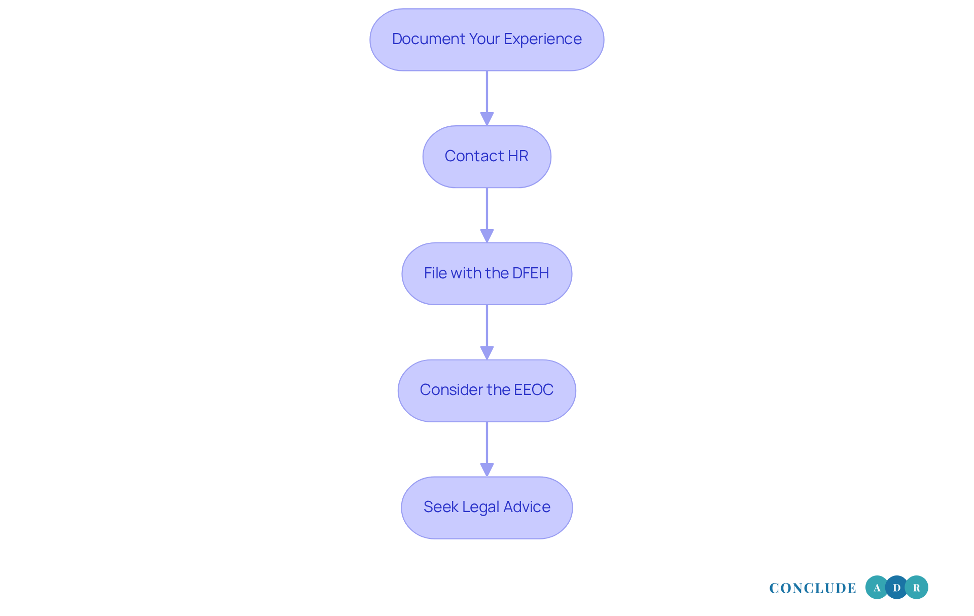 Each box represents a step in the complaint process. Follow the arrows to see how to navigate from documenting your experience to seeking legal advice.