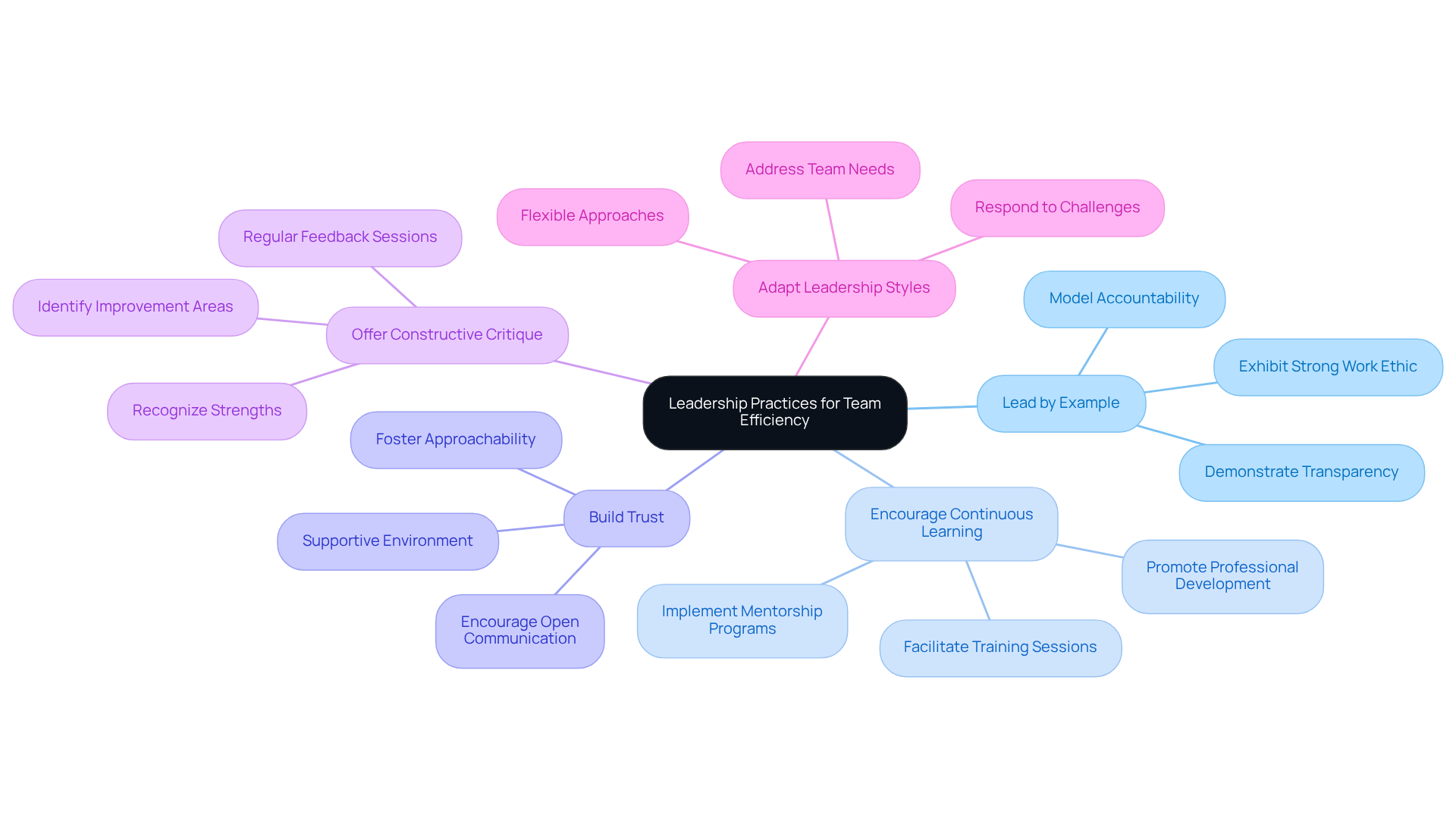 This mindmap starts with the main idea of leadership practices at the center. Each branch represents a specific practice that leaders can adopt to improve team productivity. Follow the branches to see how each practice contributes to creating a more efficient work environment.