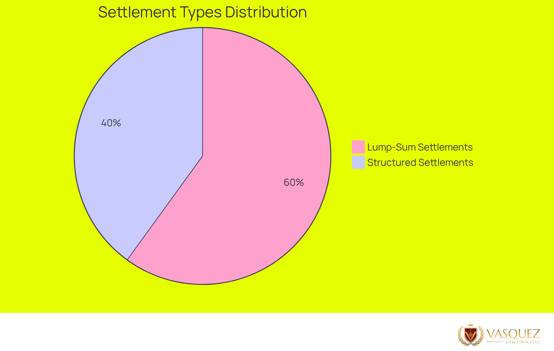 This pie chart shows how workers' compensation claims are settled. The larger the slice, the more common that type of settlement is. Lump-sum settlements provide a one-time payment, while structured settlements offer ongoing payments over time.