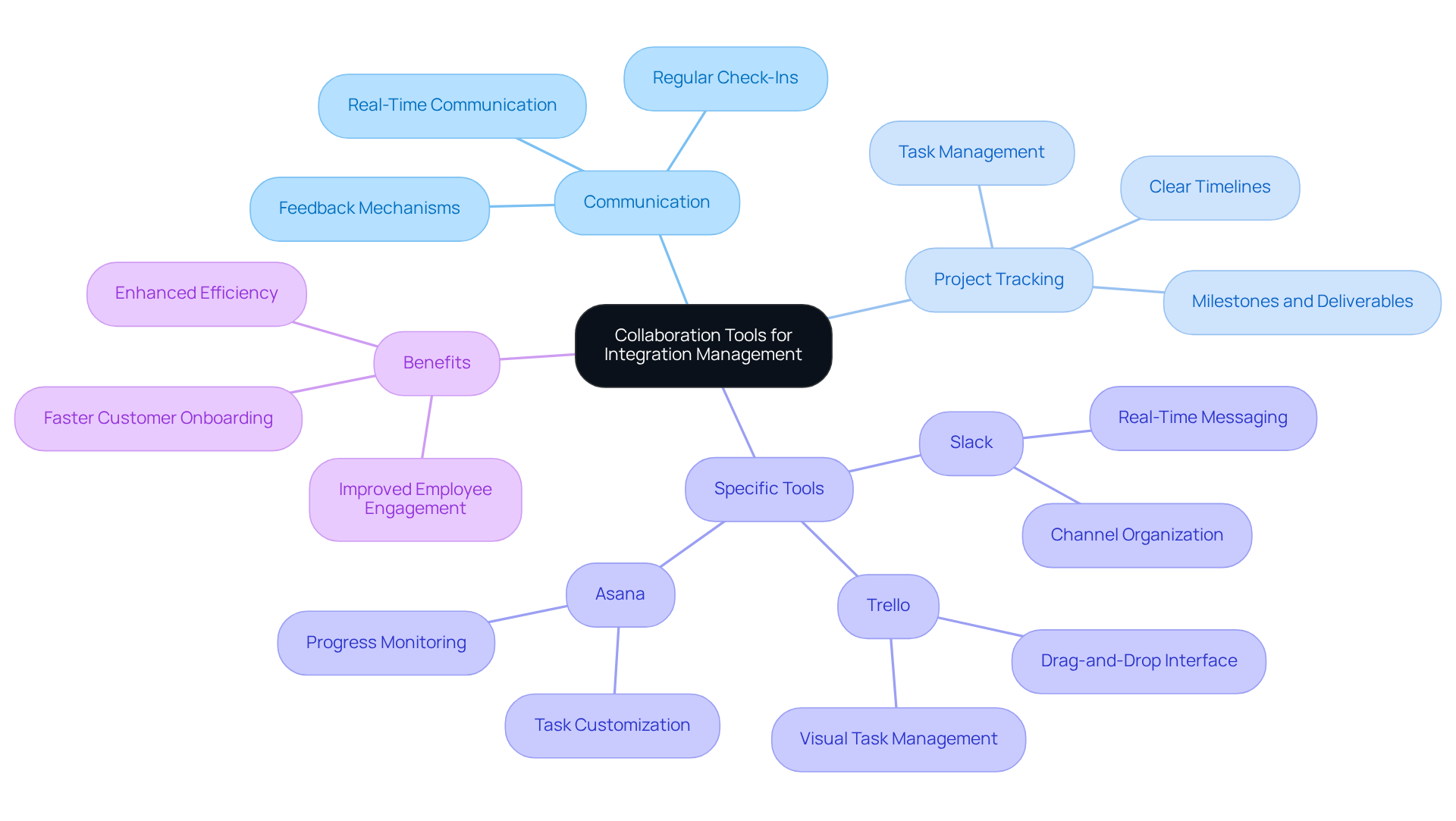 The center represents the main theme of collaboration tools. Each branch shows a different aspect of how these tools contribute to effective integration management, with specific tools and their benefits clearly outlined. The center represents the main theme of collaboration tools. Each branch shows a different aspect of how these tools contribute to effective integration management, with specific tools and their benefits clearly outlined.
