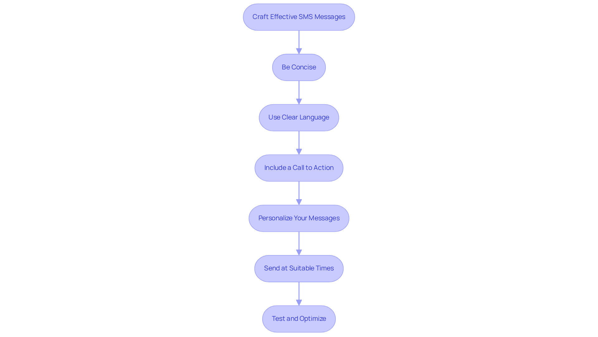 Each box represents a best practice for SMS messaging. Follow the arrows to see how each step builds on the previous one to enhance engagement.