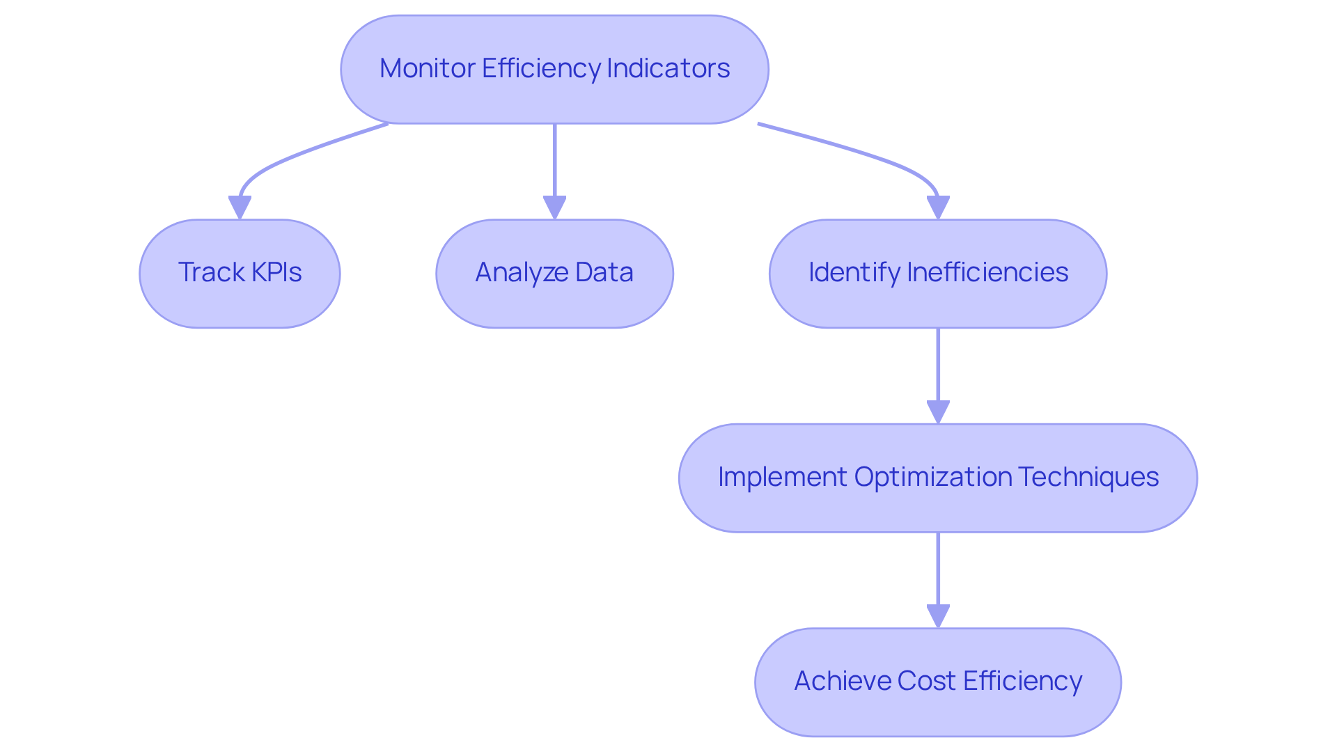 This flowchart shows the steps organizations take to monitor their performance and optimize costs. Each box represents a key action, and the arrows indicate the flow from one step to the next. This flowchart shows the steps organizations take to monitor their performance and optimize costs. Each box represents a key action, and the arrows indicate the flow from one step to the next.