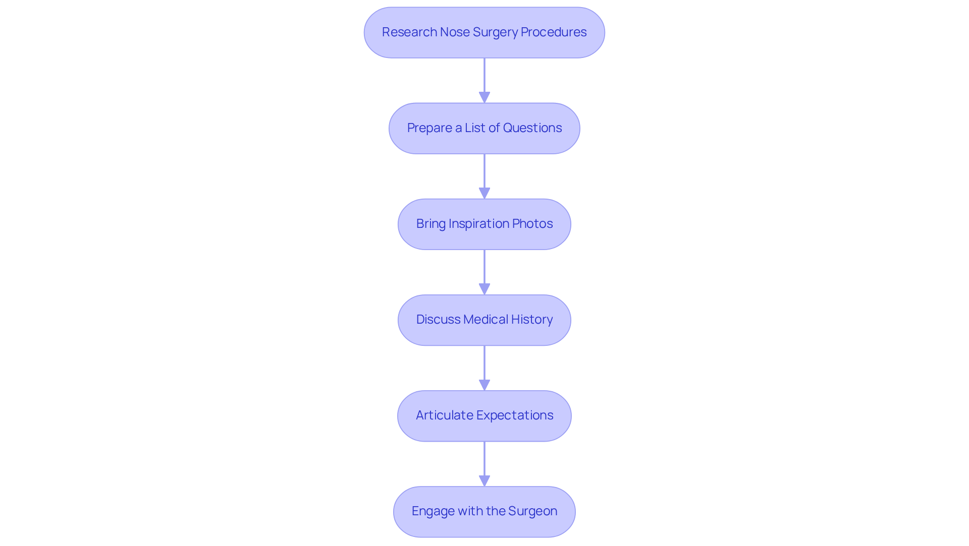Each box represents a step in your preparation journey. Follow the arrows to see how each step leads to the next, ensuring you're fully prepared for your consultation with the surgeon.