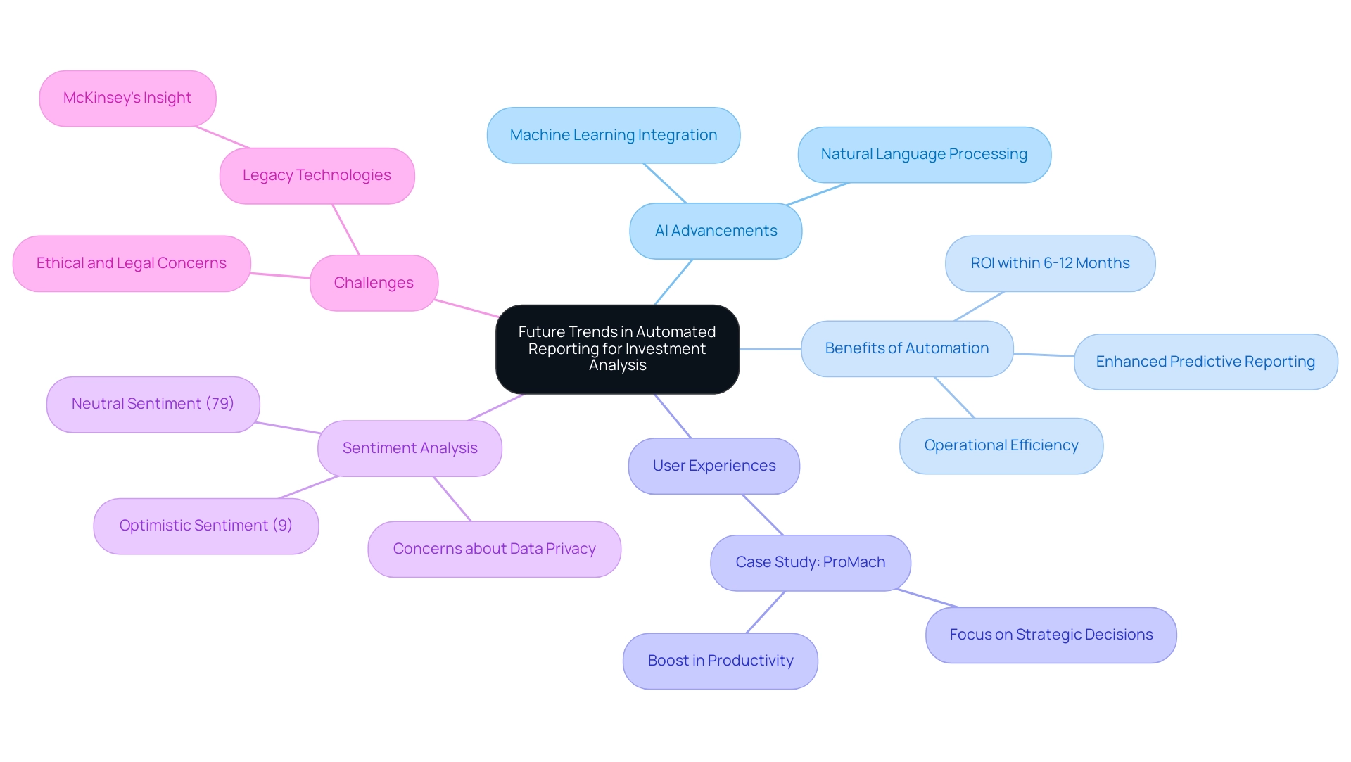 The central node represents the overarching theme, with branches for AI advancements, benefits, user experiences, and sentiment analysis, each color-coded for clarity.