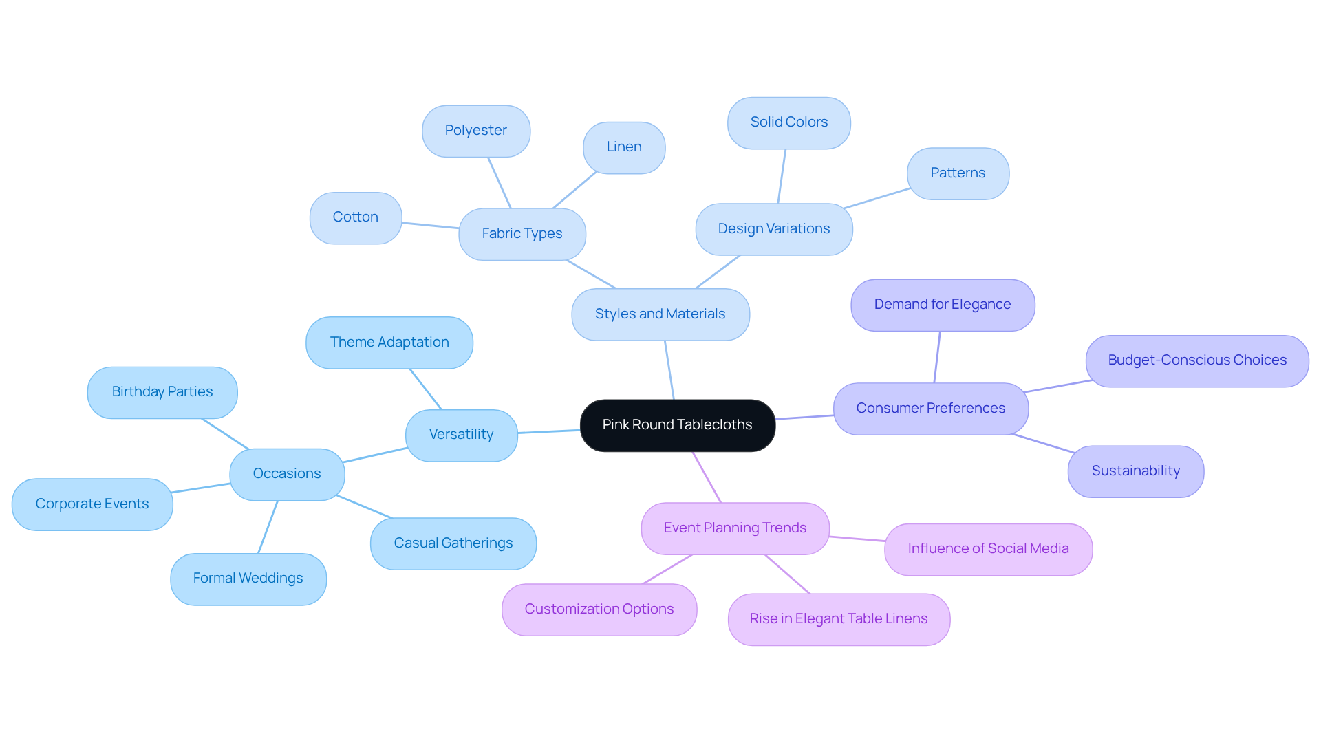 Start at the center with the main topic, then follow the branches to explore how these tablecloths can be used in different settings and what makes them a popular choice among event planners. Start at the center with the main topic, then follow the branches to explore how these tablecloths can be used in different settings and what makes them a popular choice among event planners.