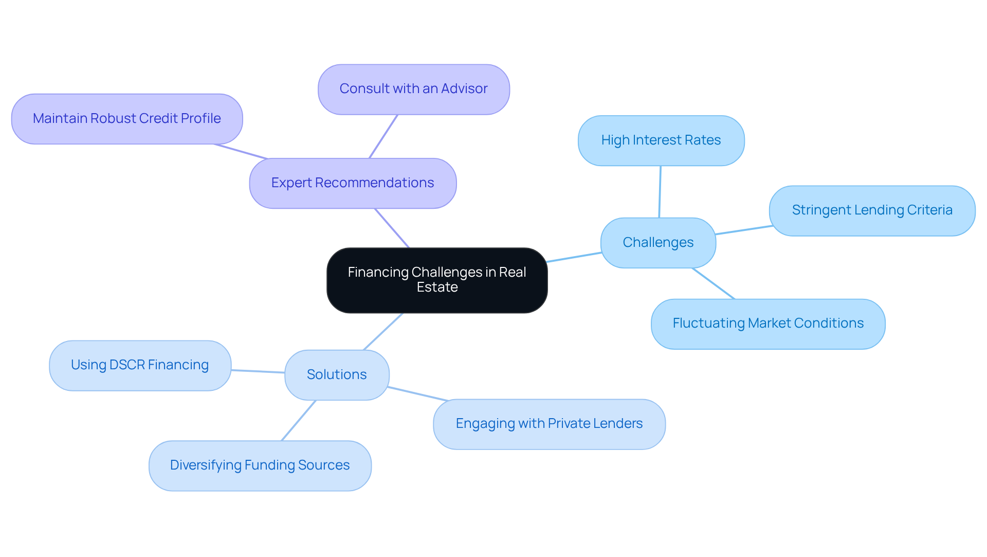 The central node represents the main topic, while the branches show the challenges investors face and the solutions they can implement. Each color-coded branch helps you easily identify different aspects of financing in real estate.