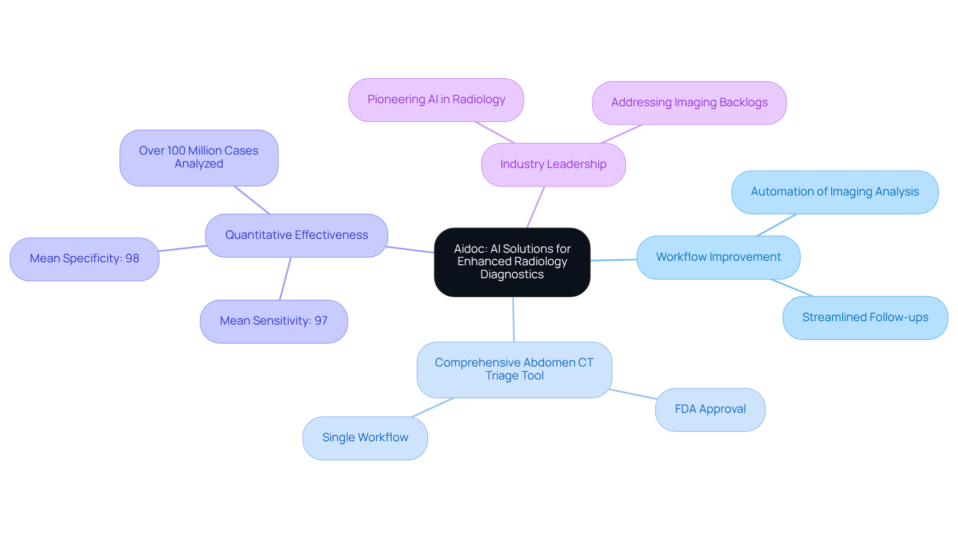The central node represents Aidoc's AI solutions, while the branches illustrate how these solutions improve workflows, address challenges, and lead to better patient care.