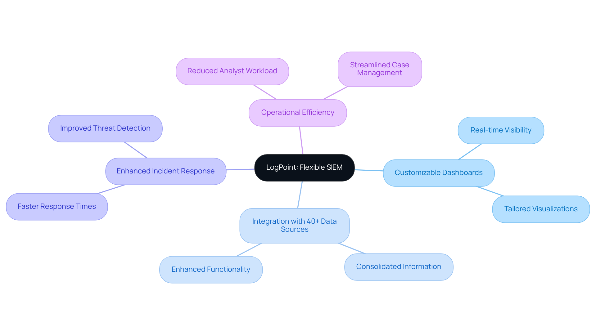 The center represents LogPoint, and each branch shows a key feature. Follow the branches to see how each feature leads to specific benefits, helping you understand why LogPoint is a top choice for security data analysis. The center represents LogPoint, and each branch shows a key feature. Follow the branches to see how each feature leads to specific benefits, helping you understand why LogPoint is a top choice for security data analysis.