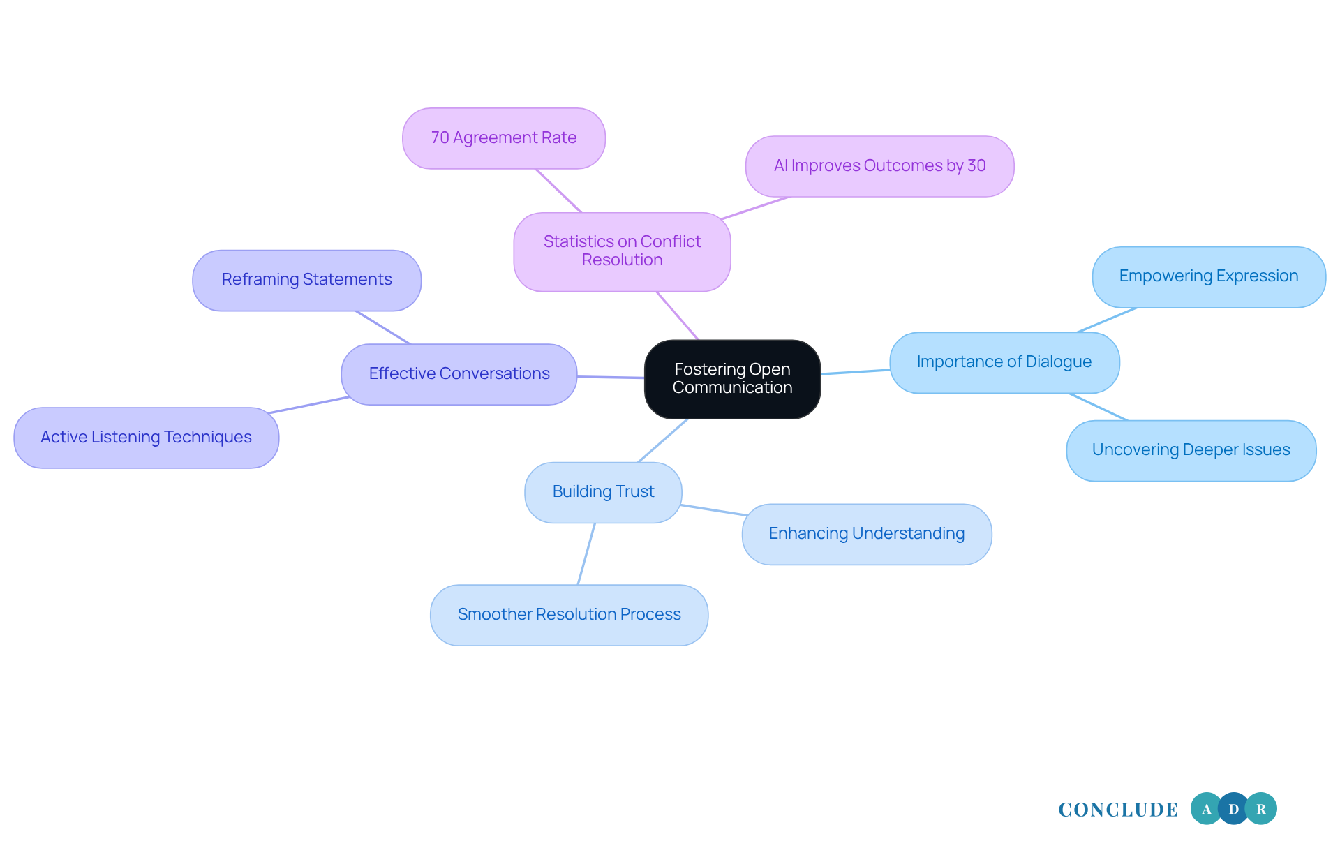 The center represents the main idea of open communication. Each branch shows related concepts, and the sub-branches provide specific details or statistics that support the main idea. The center represents the main idea of open communication. Each branch shows related concepts, and the sub-branches provide specific details or statistics that support the main idea.