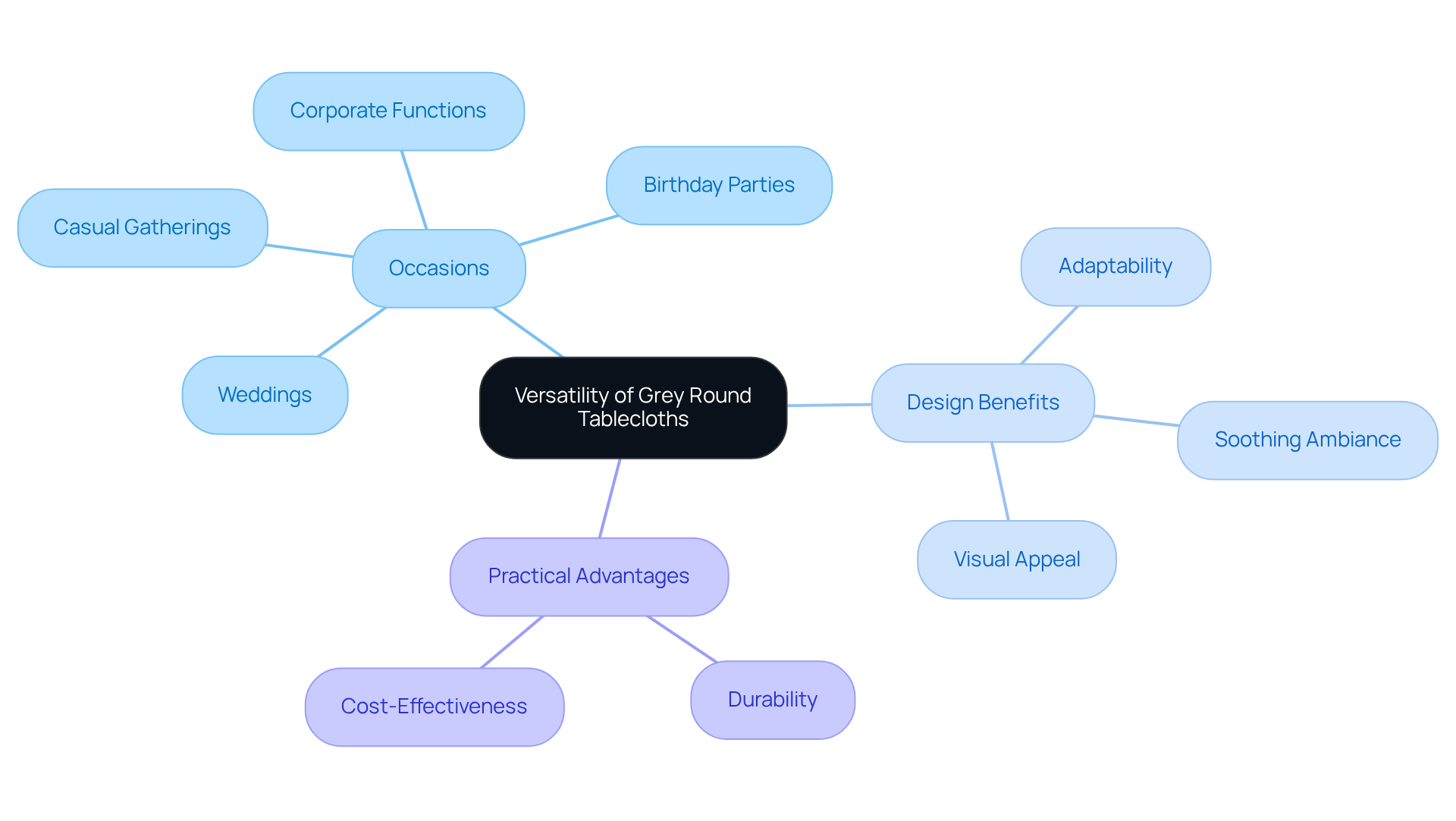 The central node represents the main topic, while the branches show how grey round tablecloths can be used in various events and their benefits. Each branch highlights a different aspect, helping you understand why these tablecloths are a great choice for any occasion.