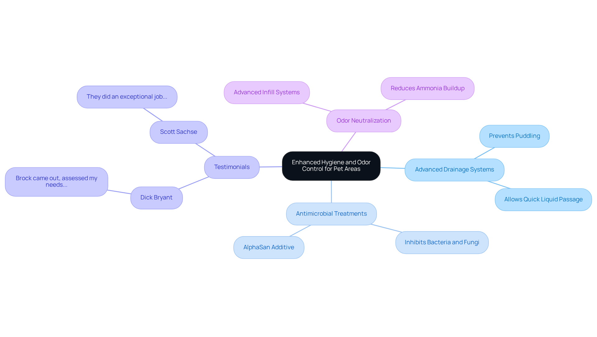 This mindmap illustrates how fake grass improves hygiene and odor control for pets. Start at the center with the main topic, then explore each branch to see the specific benefits and real-life experiences from pet owners.