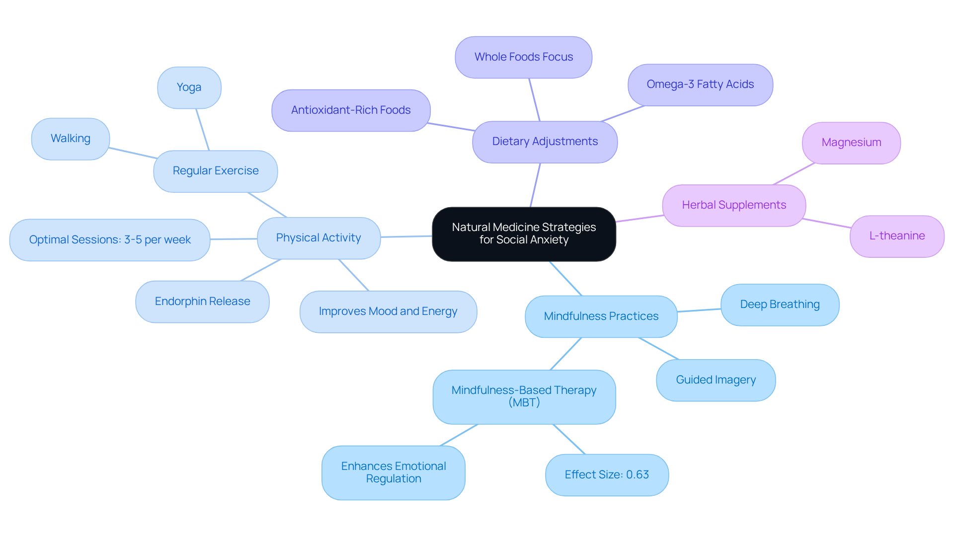 Start at the center with the main topic of natural medicine strategies. Each branch represents a different strategy for managing social anxiety, and the sub-branches provide specific actions or benefits related to that strategy. This layout helps you see how each approach contributes to overall well-being.