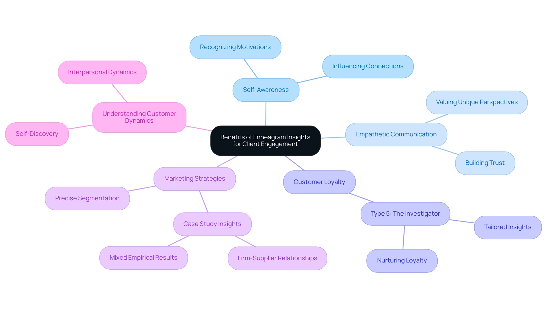 The central node represents the main theme, with branches illustrating key benefits and concepts related to client engagement through the use of the Enneagram.