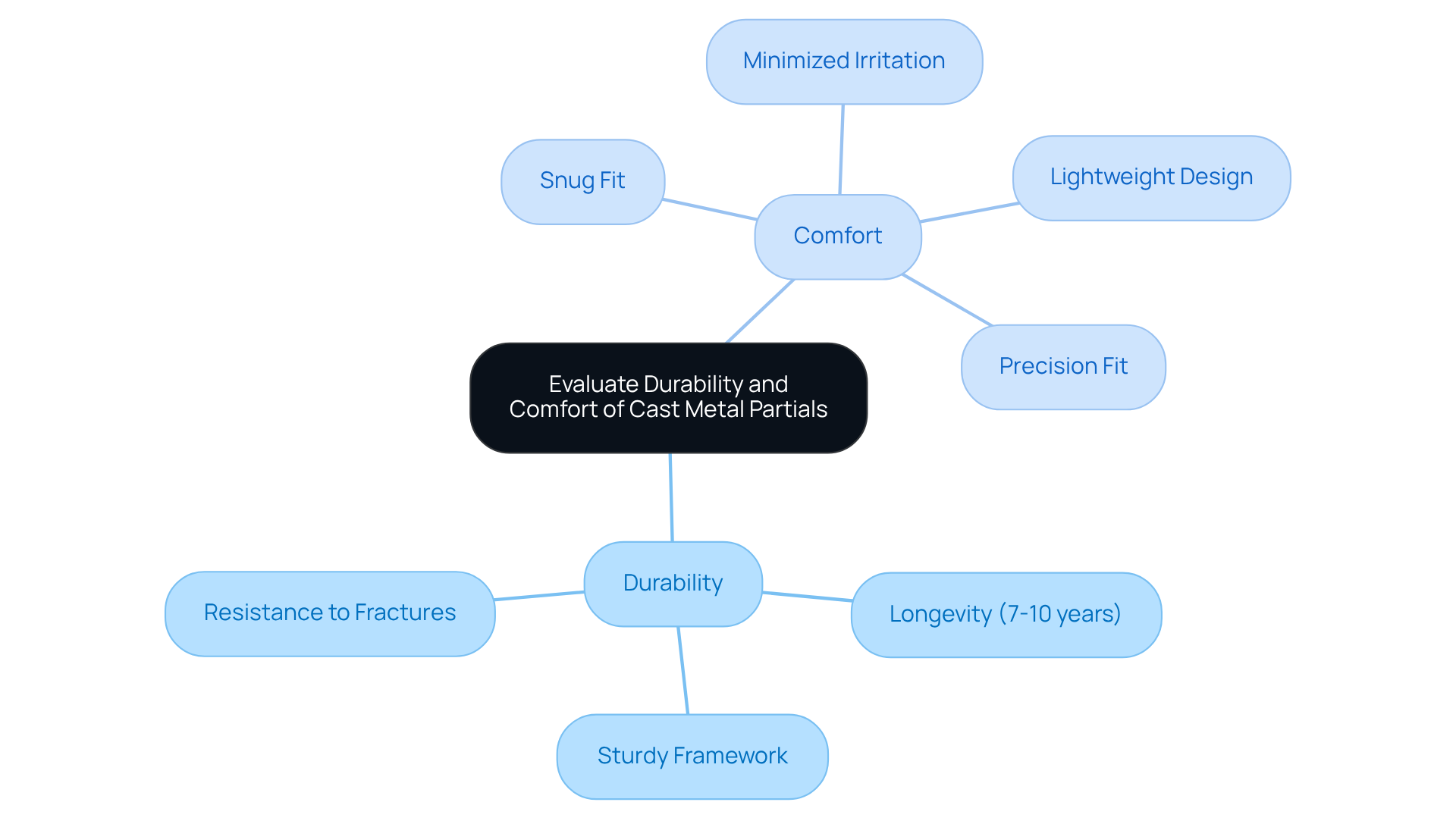 The central node represents the evaluation topic, while the branches show key factors. Each sub-branch provides specific details about durability and comfort, helping you understand why these aspects are important for dental prosthetics.