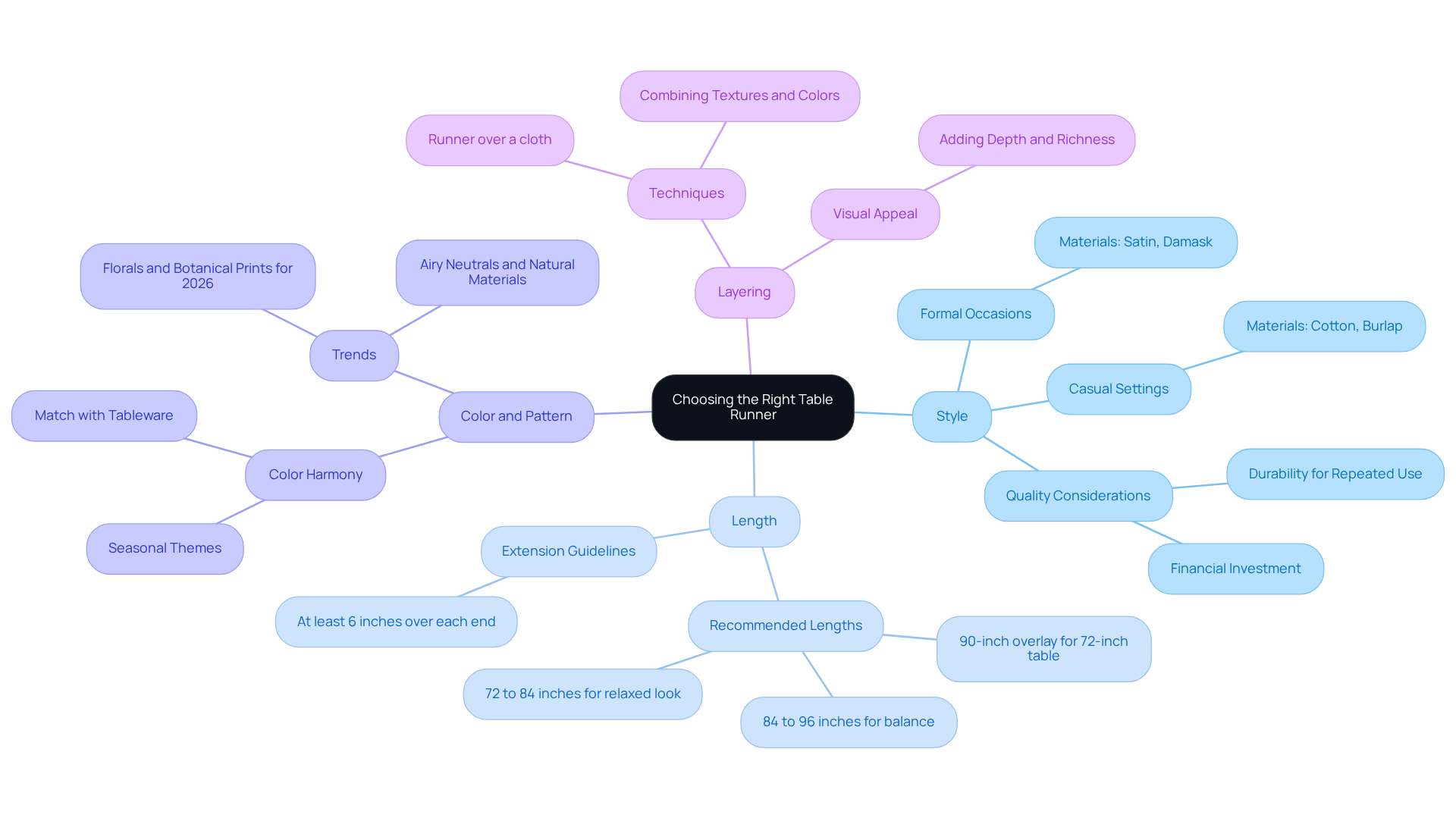 The central idea is about choosing the right table runner, with branches showing different aspects to consider. Each branch provides specific tips and ideas to help you make the best choice for your event.