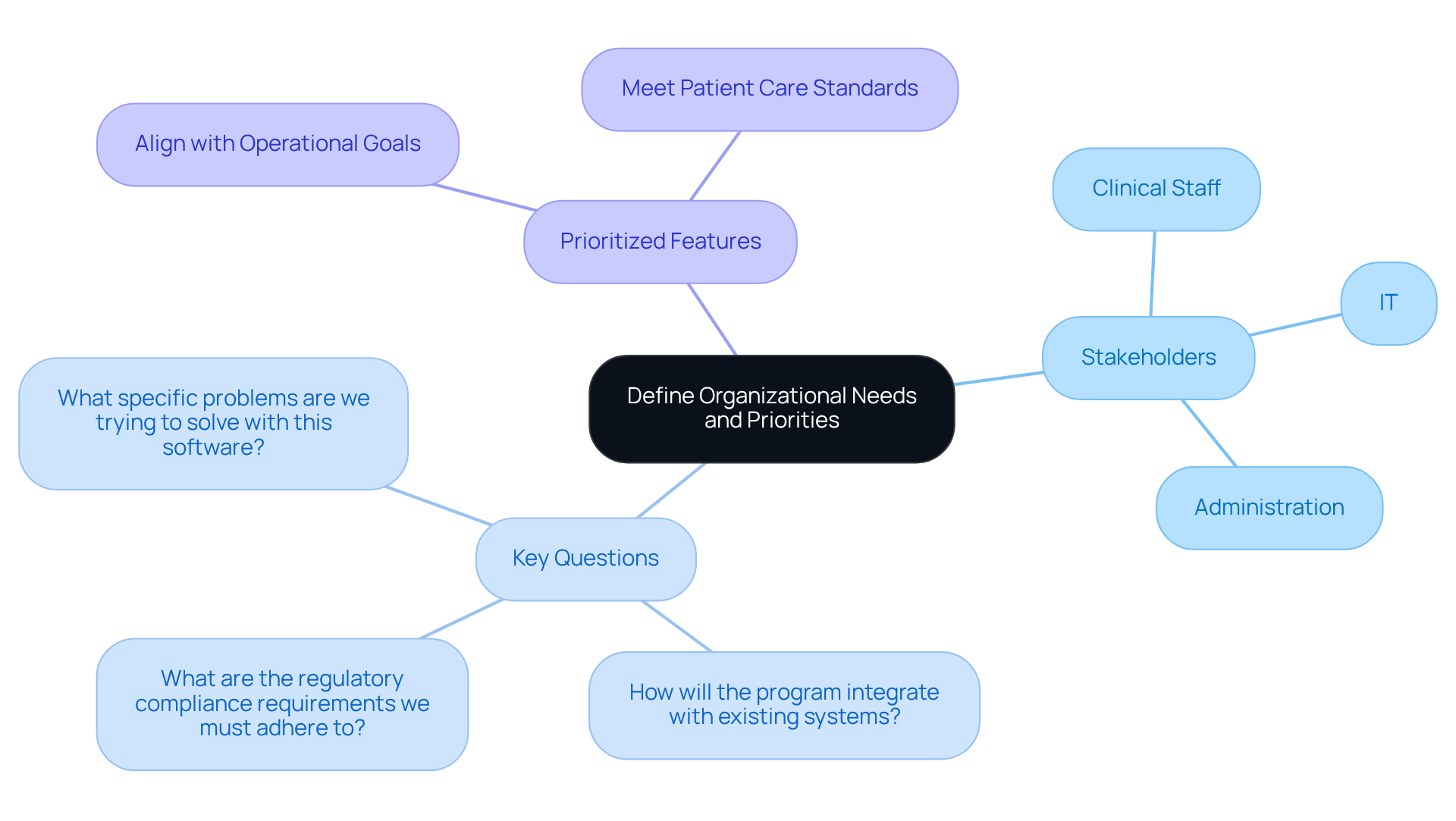Start at the center with the main goal, then explore the branches to see who is involved, what questions to ask, and how to prioritize features for the software selection. Start at the center with the main goal, then explore the branches to see who is involved, what questions to ask, and how to prioritize features for the software selection.