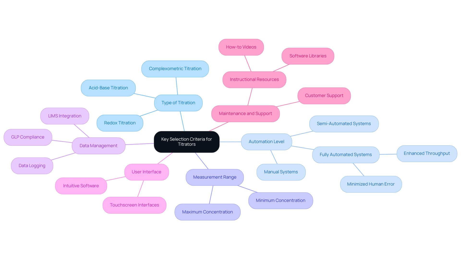 The center represents the main topic of selecting titrators, while the branches show the various important criteria to consider. Each branch can be explored further for detailed insights. The center represents the main topic of selecting titrators, while the branches show the various important criteria to consider. Each branch can be explored further for detailed insights.