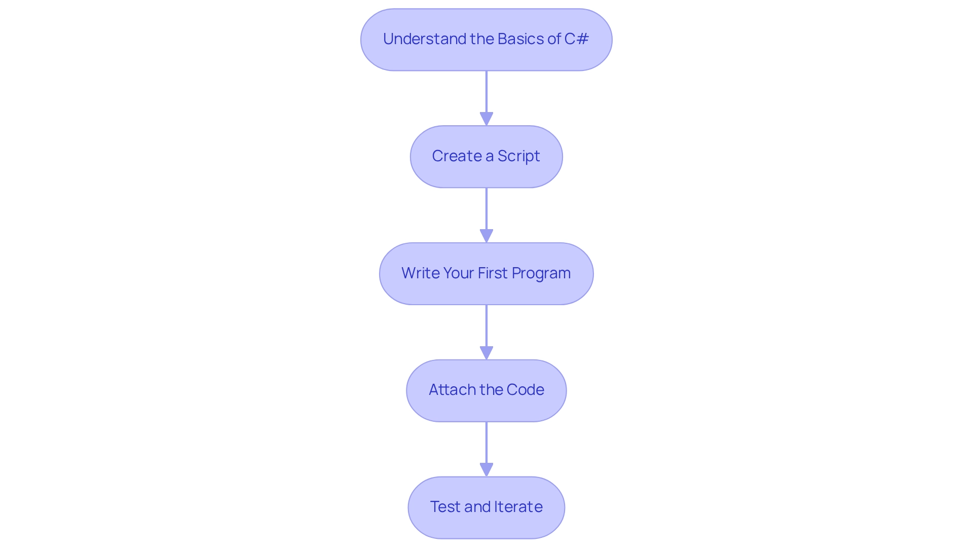Each box represents a step in the learning process — follow the arrows to see how each step leads to the next in mastering [[C# for game mechanics](https://www.techneeds.com/2026/03/17/10-software-company-jobs-in-lowell-for-hr-managers-to-explore/)](https://www.techneeds.com/2026/03/17/10-software-company-jobs-in-lowell-for-hr-managers-to-explore/).