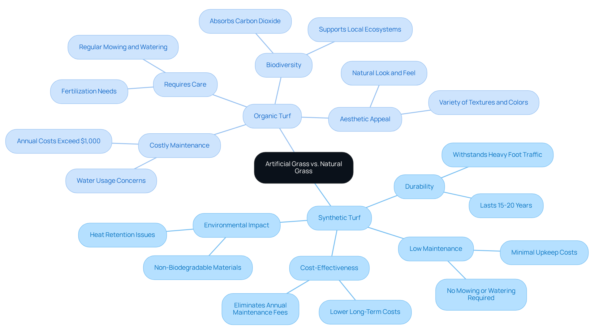 This mindmap illustrates the key characteristics of synthetic and organic grass. The central node represents the overall comparison, while the branches detail the specific traits and advantages of each type, helping you understand their differences and how they relate to landscaping choices.