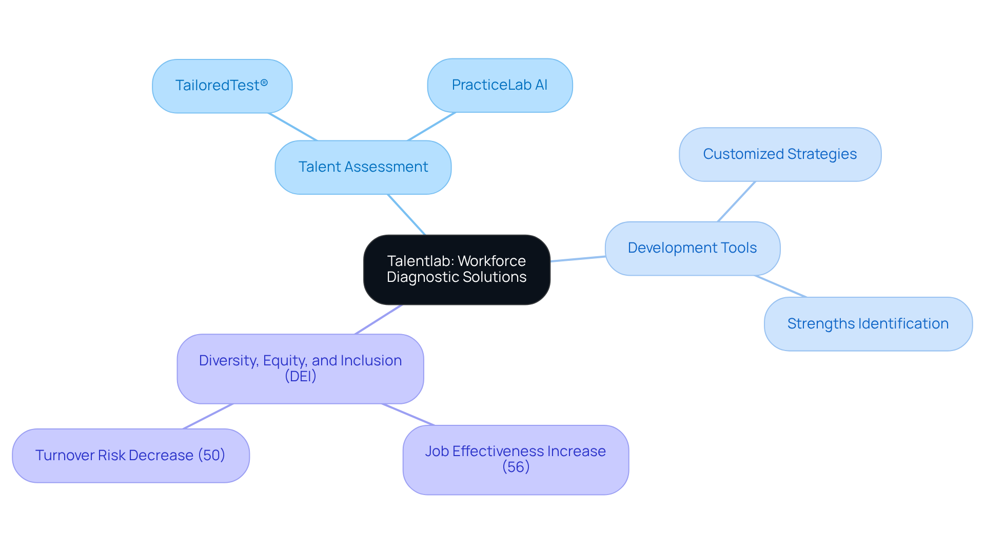 This mindmap illustrates how Talentlab's diagnostic solutions connect to key themes in workforce development. Start at the center with Talentlab, then explore how their tools and DEI initiatives contribute to effective talent strategies and organizational success.