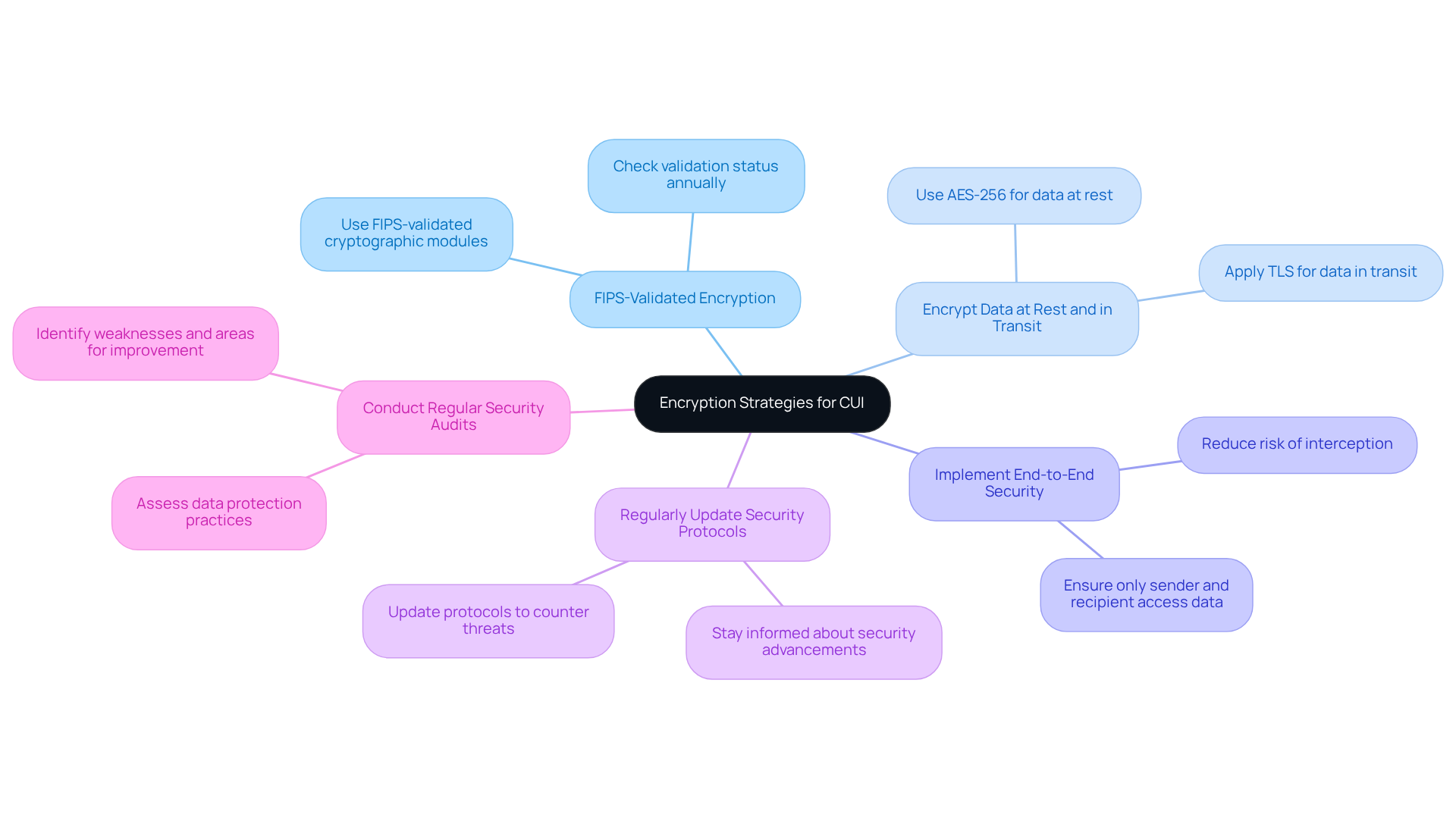 Start at the center with the main topic of encryption strategies. Follow the branches to explore each essential practice and see the specific actions that support them. The colors help differentiate between the various strategies. Start at the center with the main topic of encryption strategies. Follow the branches to explore each essential practice and see the specific actions that support them. The colors help differentiate between the various strategies.